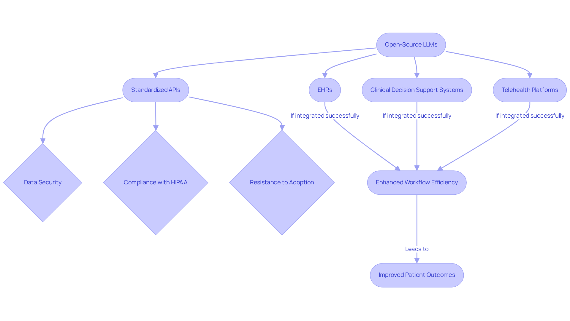 This flowchart shows how open-source LLMs connect with various healthcare systems. Each box represents a component or step in the integration process, and the arrows indicate how they interact. Follow the flow to understand the challenges and considerations involved.