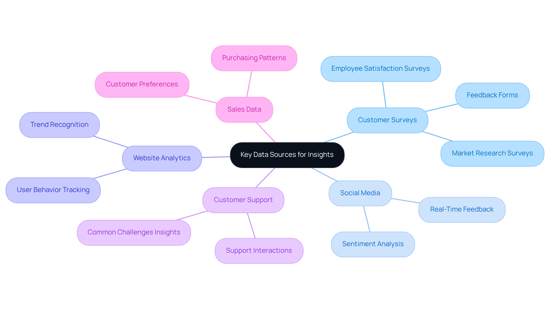 The central node represents the main theme of gathering insights, while each branch shows a different data source. Sub-branches provide more detail on how each source contributes to understanding client needs.