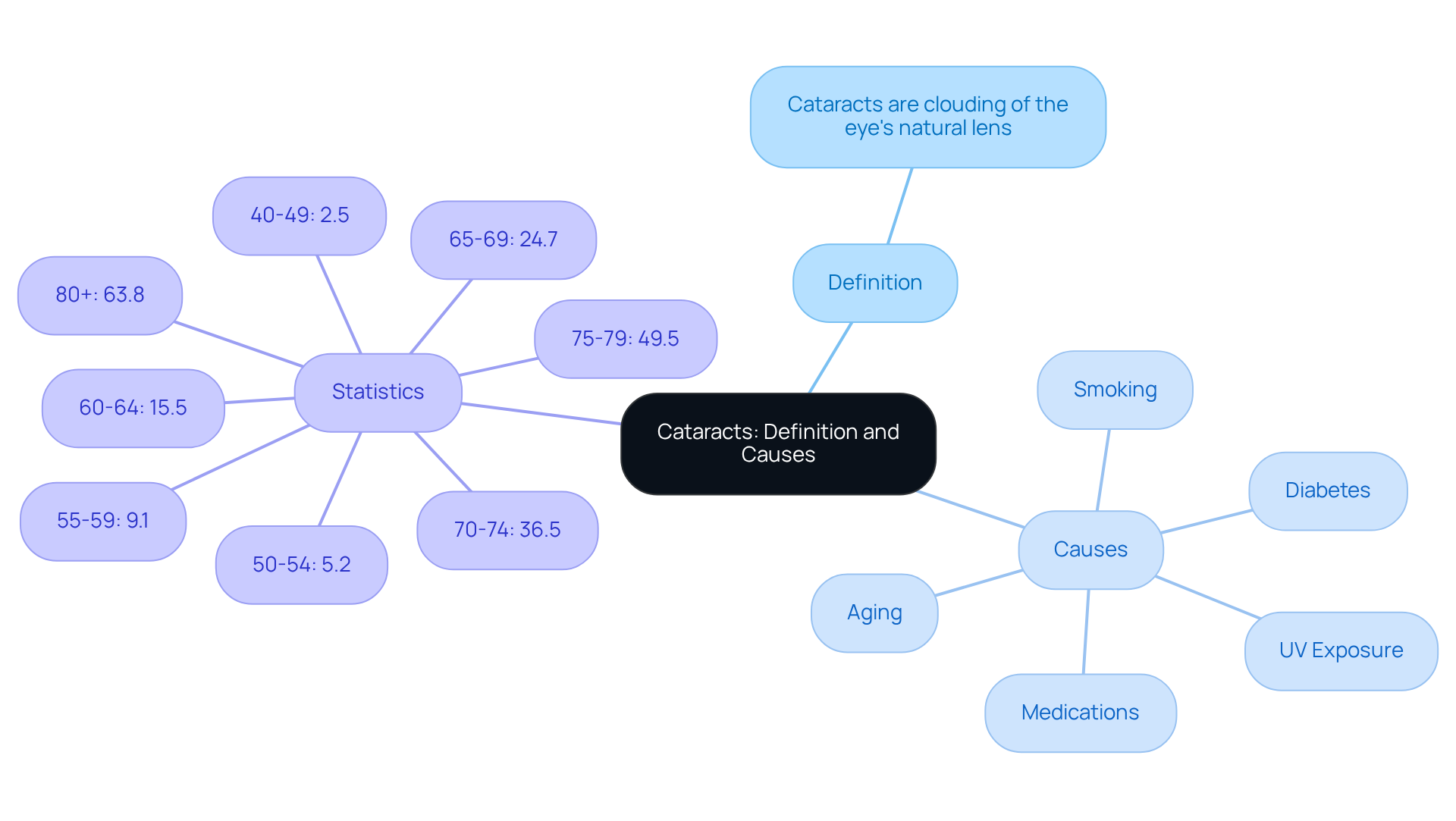 This mindmap starts with the main topic of cataracts at the center. Each branch represents a different aspect of cataracts, such as what they are, what causes them, and how common they are in different age groups. Follow the branches to explore each area and see how they connect to the overall understanding of cataracts. This mindmap starts with the main topic of cataracts at the center. Each branch represents a different aspect of cataracts, such as what they are, what causes them, and how common they are in different age groups. Follow the branches to explore each area and see how they connect to the overall understanding of cataracts.