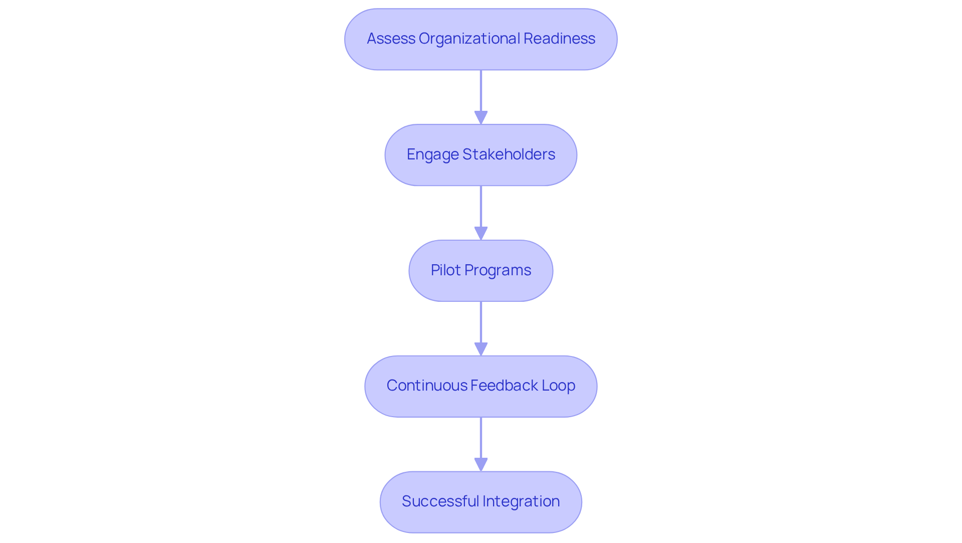 Each box represents a crucial step in the integration process. Follow the arrows to see how each step leads to the next, ultimately guiding clinics toward successful technology implementation.