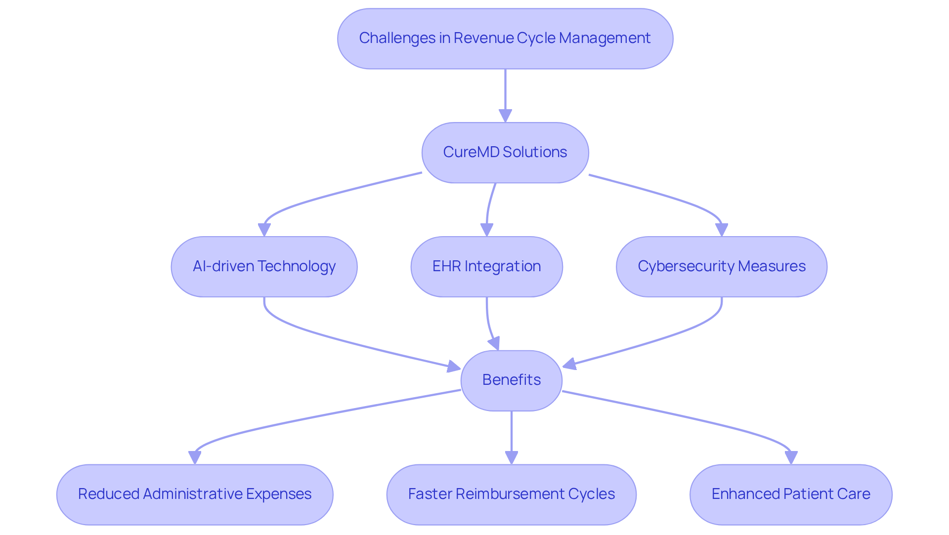 This flowchart shows how CureMD addresses challenges in healthcare revenue cycles. Start with the challenges, see the solutions they provide, and follow the arrows to understand the benefits that result from these solutions.