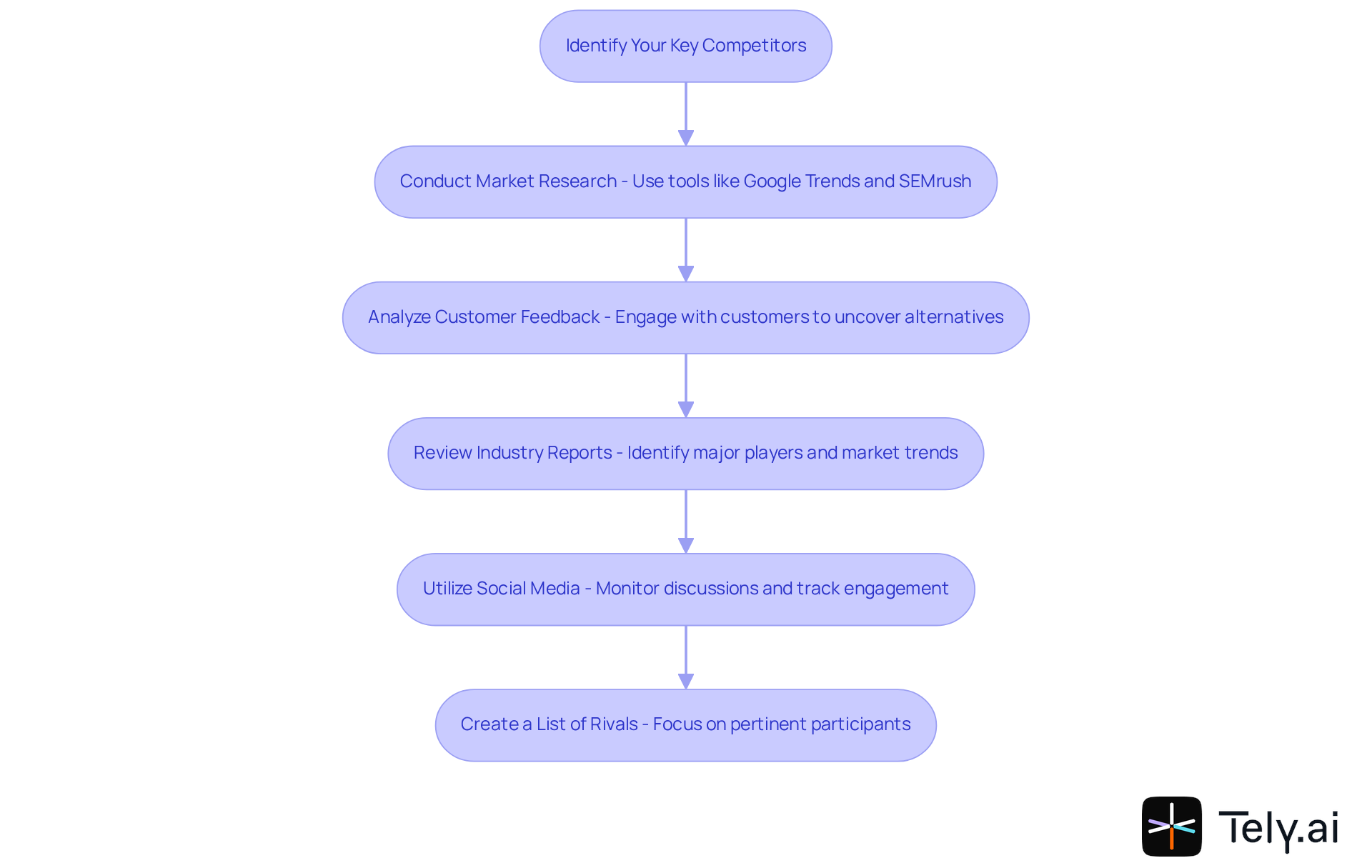 This flowchart outlines the steps to identify your competitors. Start at the top and follow the arrows down to see how each step connects to the next, helping you understand the process of competitor analysis.