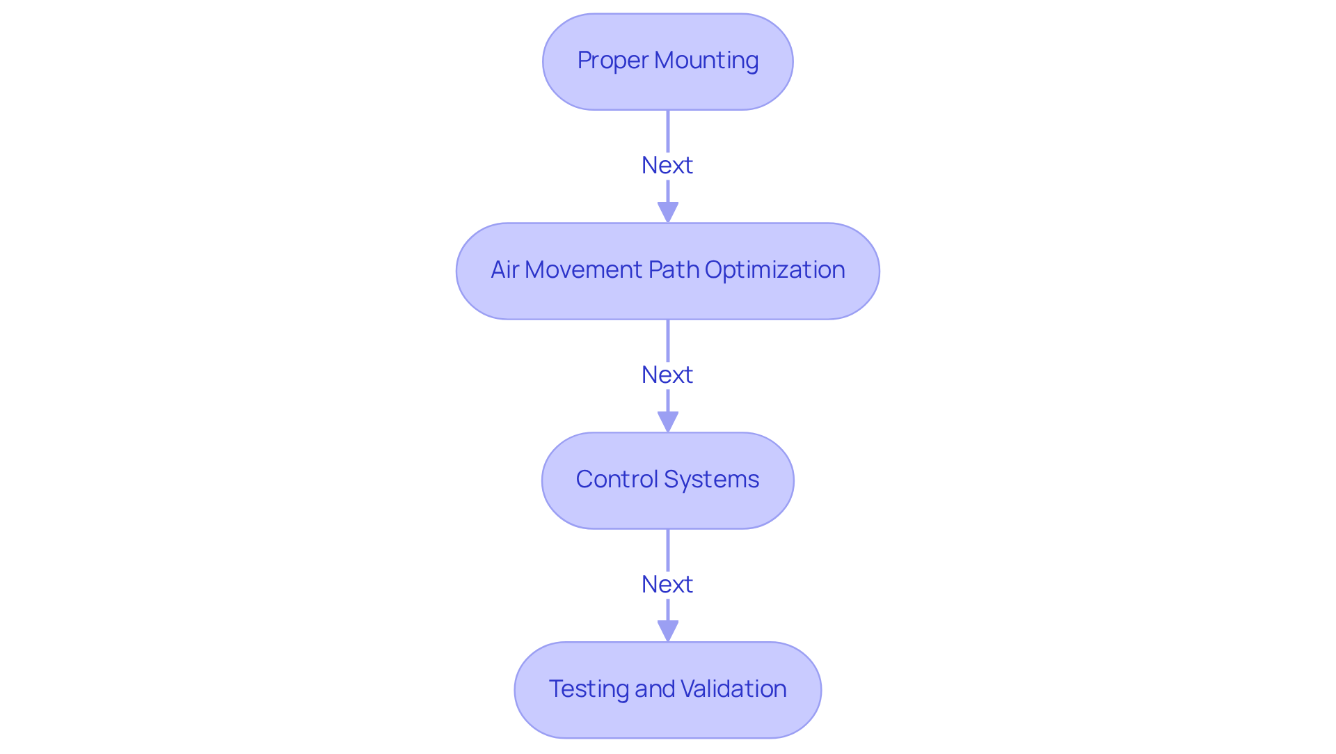 Each box represents a crucial technique for integrating frameless fans. Follow the arrows to see how each step contributes to achieving optimal performance.
