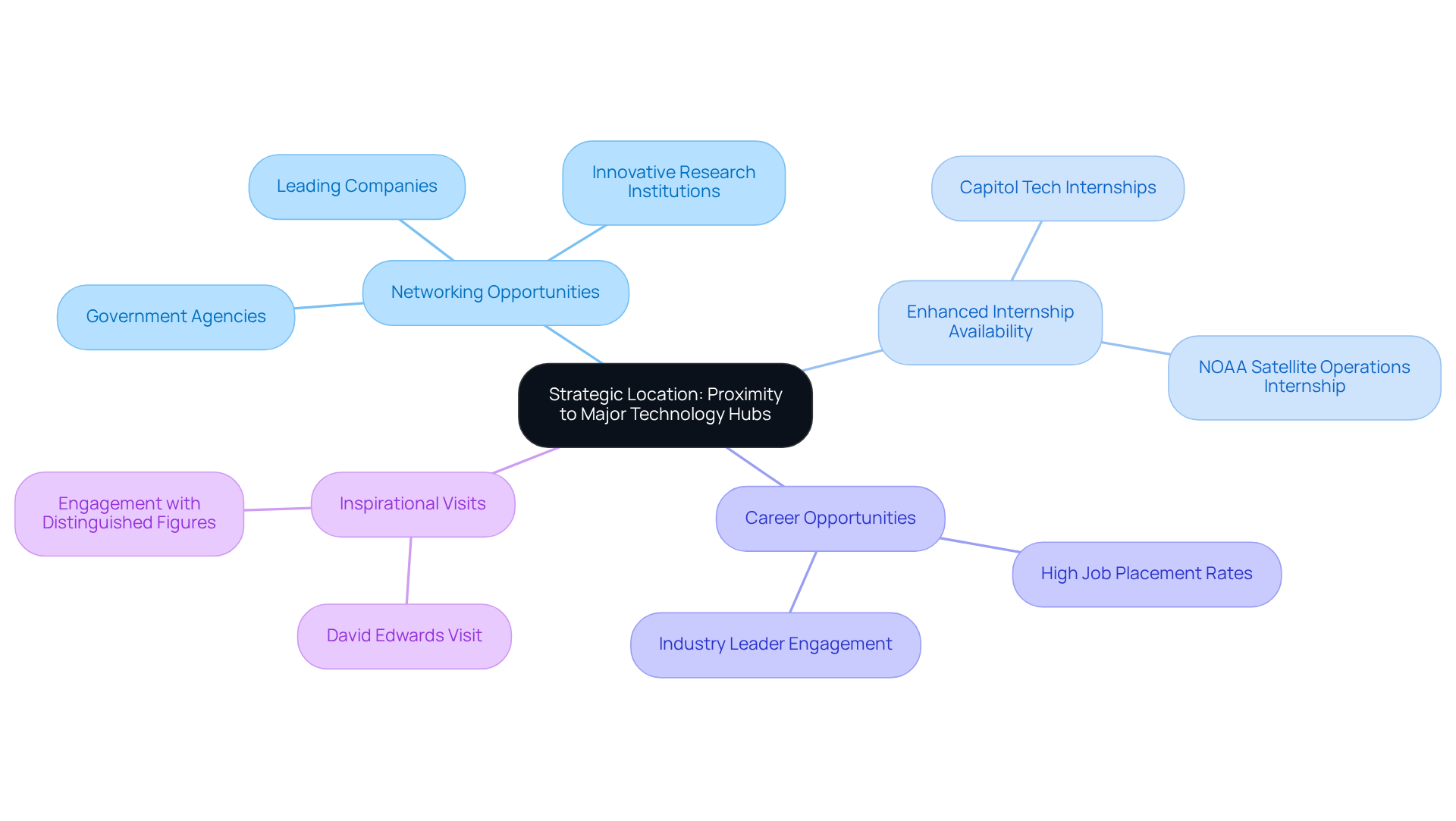 The central node represents the university's location, while the branches illustrate the various advantages students gain from being close to major tech hubs. Each branch highlights a specific benefit, showing how they all connect back to the central theme.