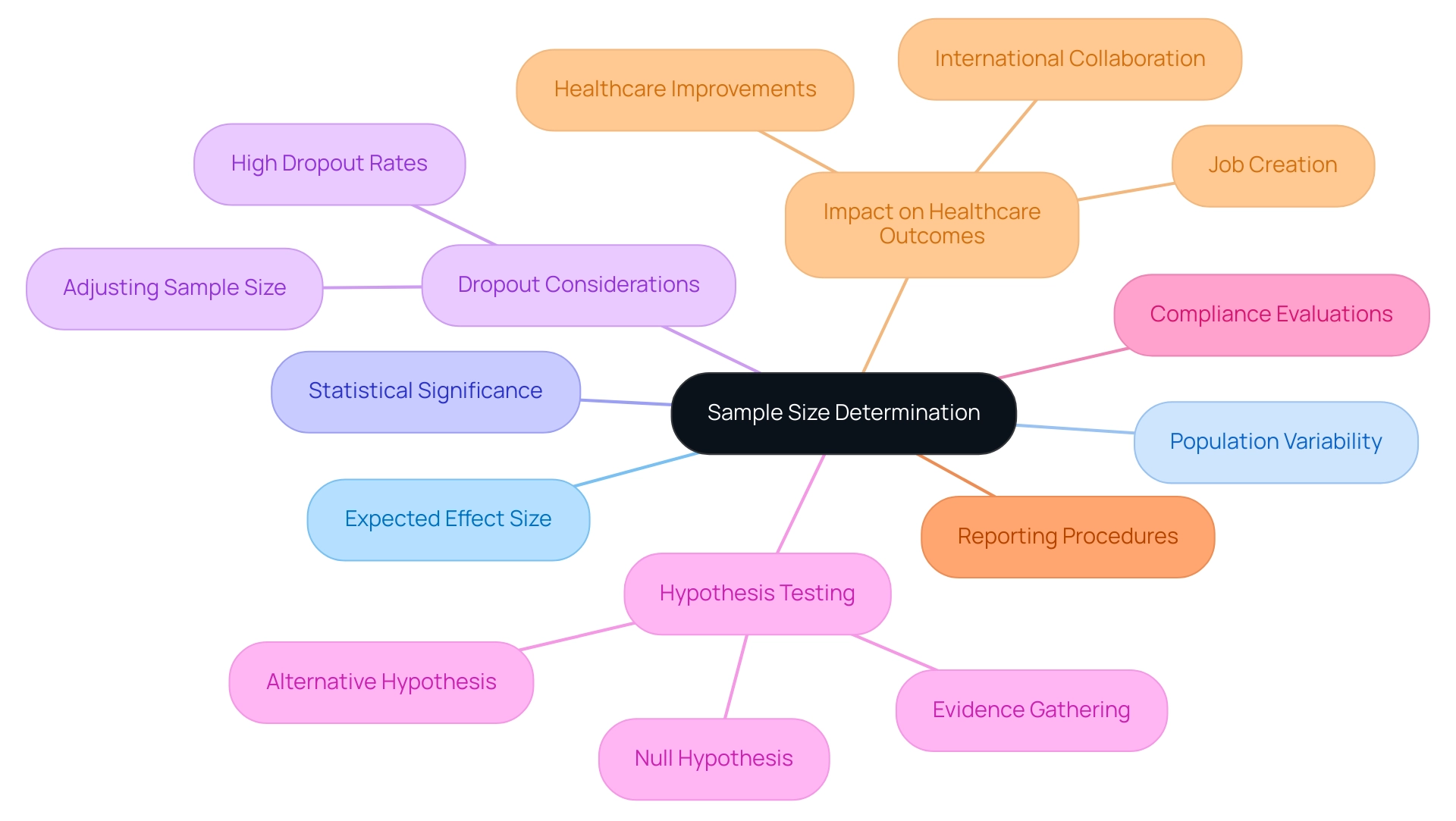 Best Practices for Utilizing Clinical Biostatistics Services in Research