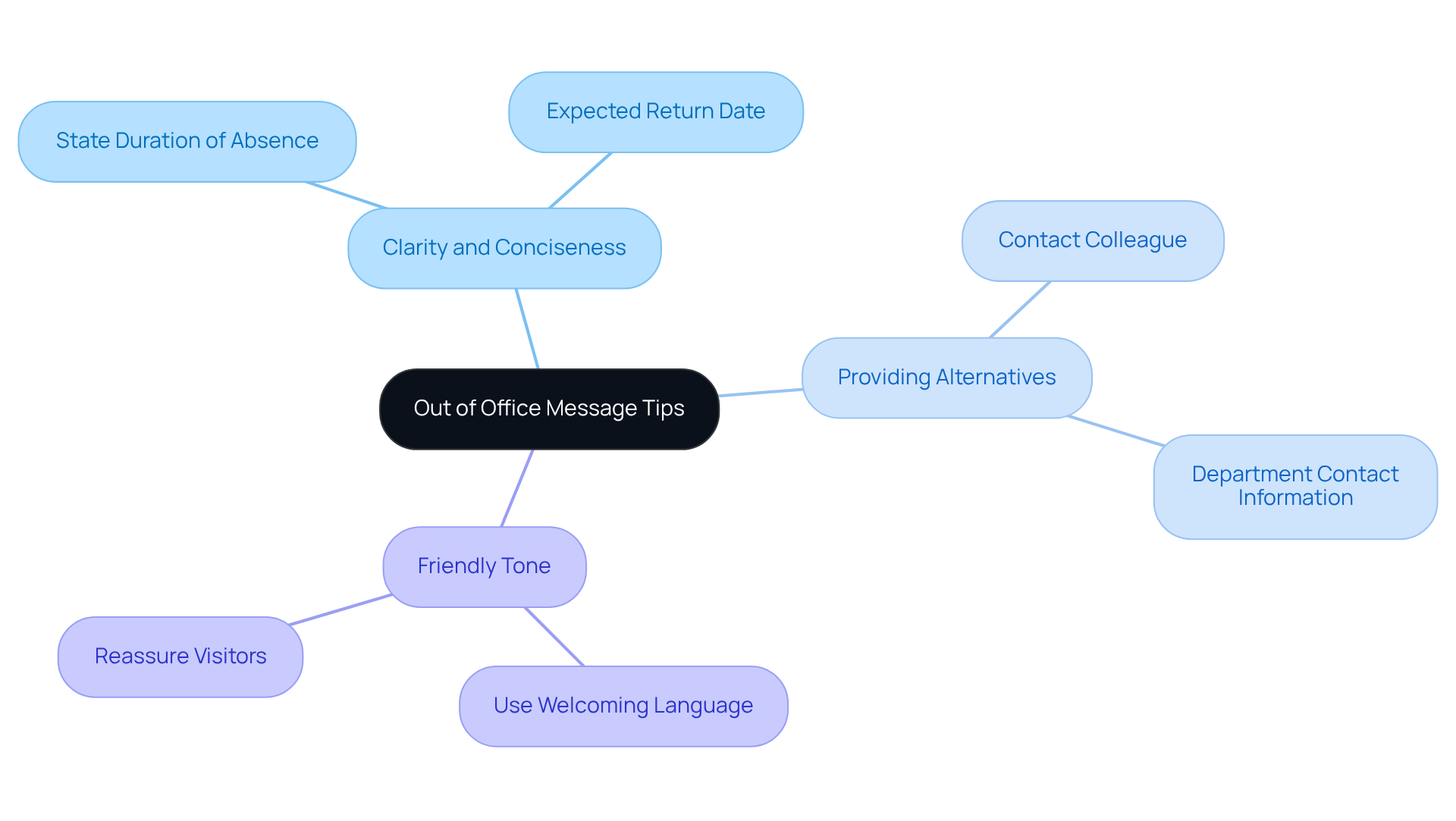 Start at the center with the main topic, then explore the branches to discover practical tips that help convey your message effectively while maintaining a warm connection with guests.
