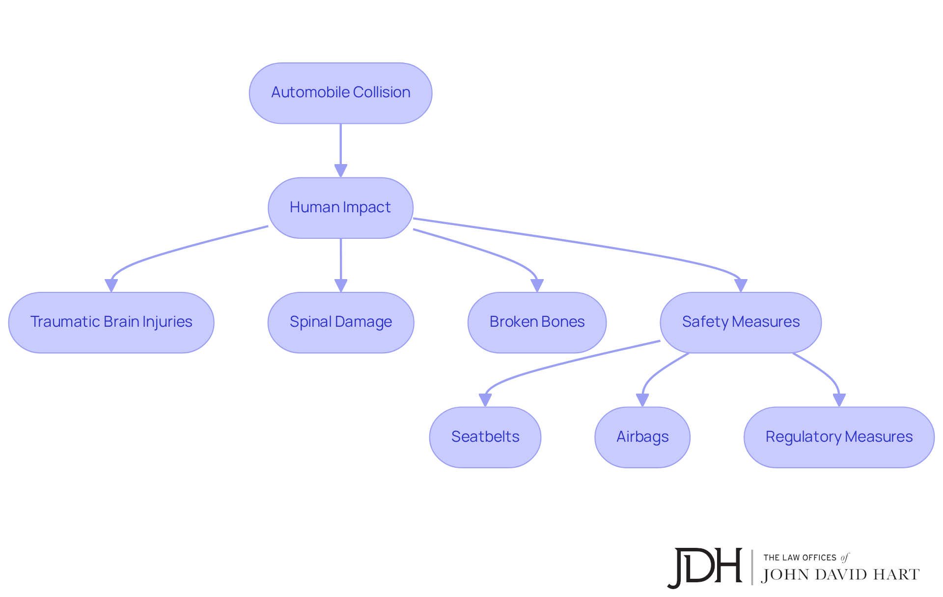 This flowchart shows the sequence of events in a crash. It starts with the automobile collision, which leads to human impacts and injuries. The final section highlights safety measures that can help reduce these risks.