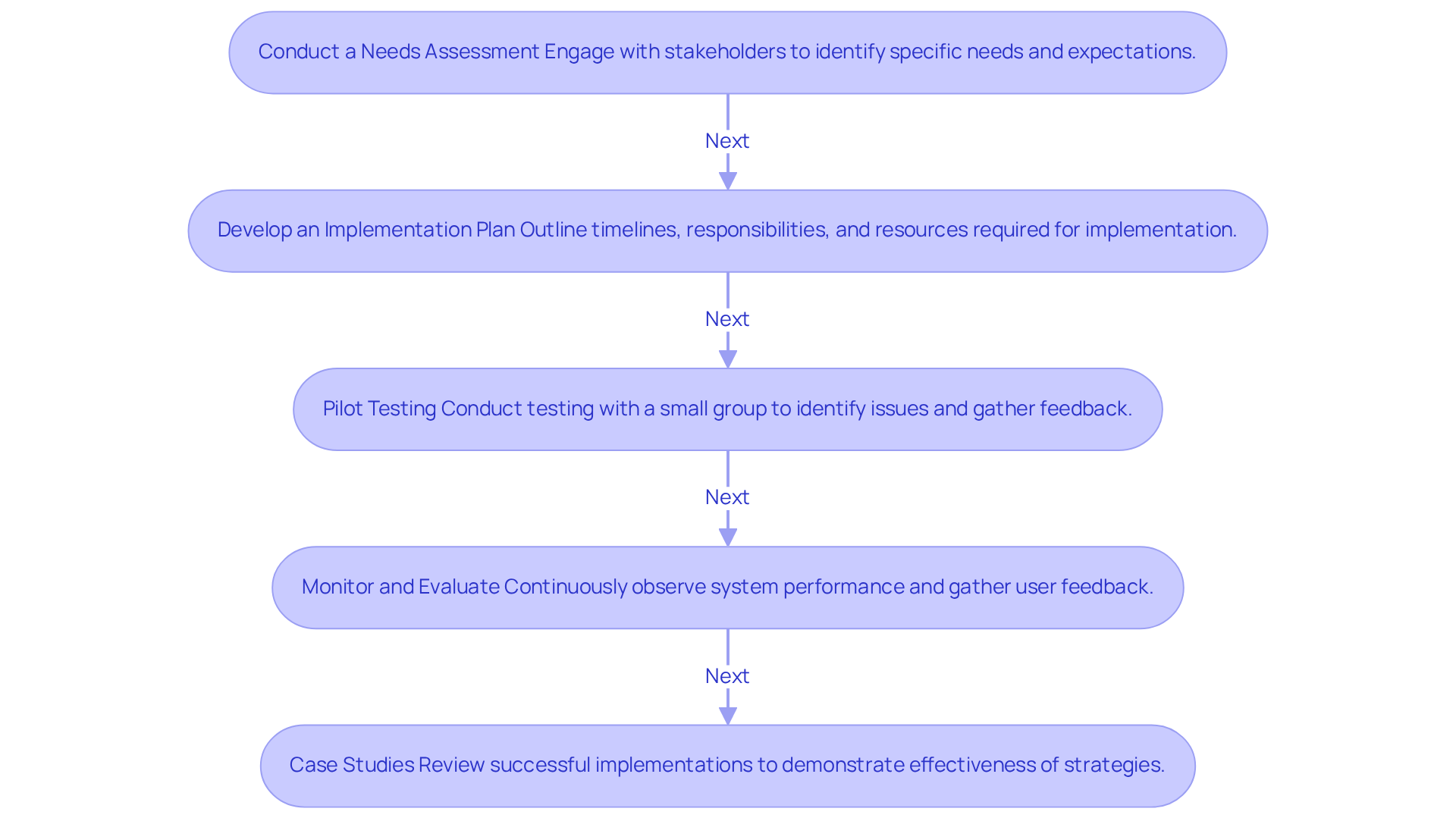 Each box represents a crucial step in the implementation process. Follow the arrows to see how each step leads to the next, ensuring a smooth transition from assessing needs to evaluating the software's performance.
