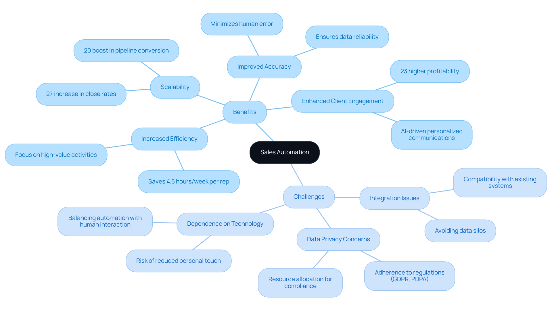 The central node represents sales automation, with branches showing the benefits and challenges. Each sub-branch highlights specific points, helping you understand the pros and cons at a glance.