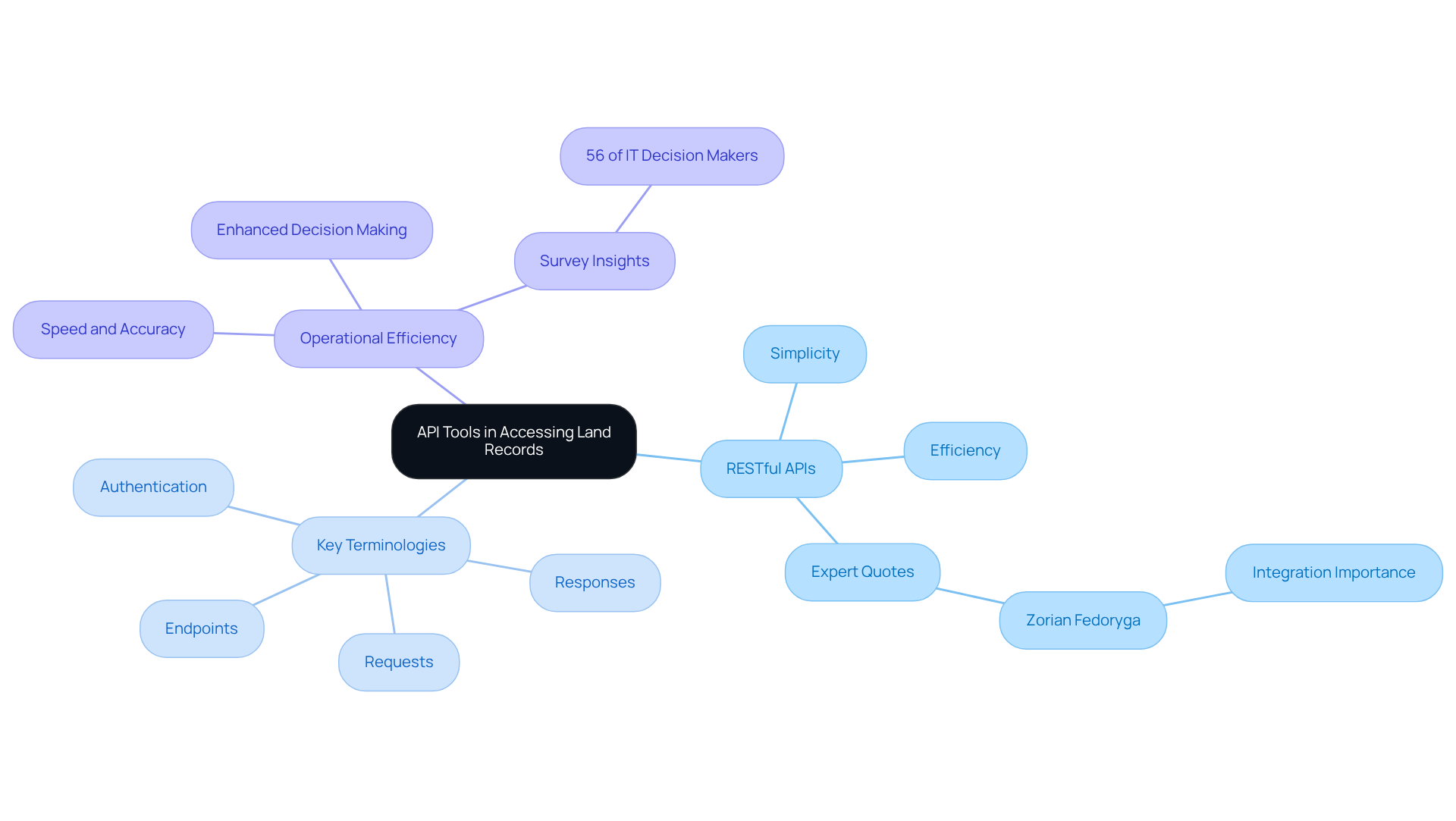 Start at the center with the main idea of API tools, then explore the branches to see details about RESTful APIs, important terms, and how they impact real estate operations.