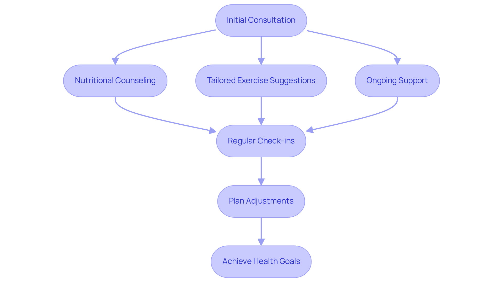 This flowchart shows the journey to successful weight loss at Innovative Medicine. Start at the top with your initial consultation, then follow the arrows to see how you receive personalized nutrition and exercise plans, along with ongoing support to keep you on track.
