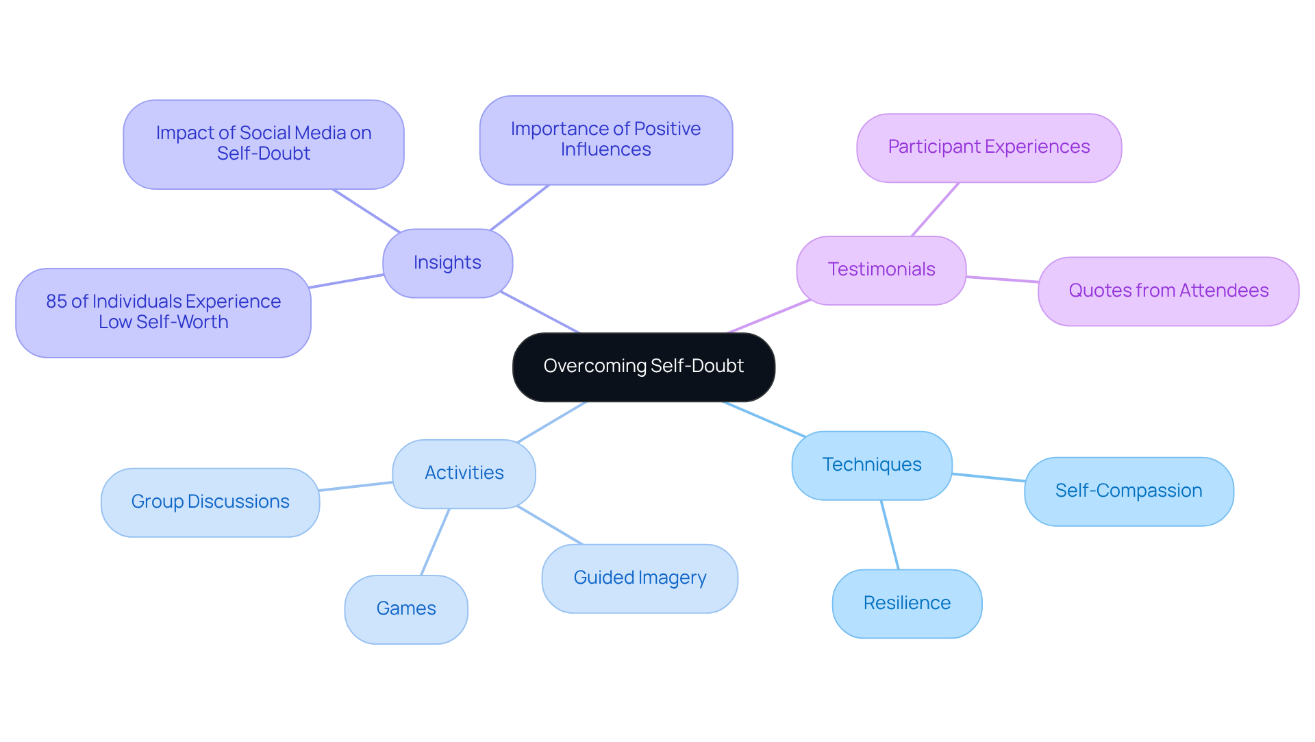 The center shows the main theme of overcoming self-doubt. The branches illustrate different techniques and activities used in seminars, along with insightful quotes and testimonials that highlight their impact.