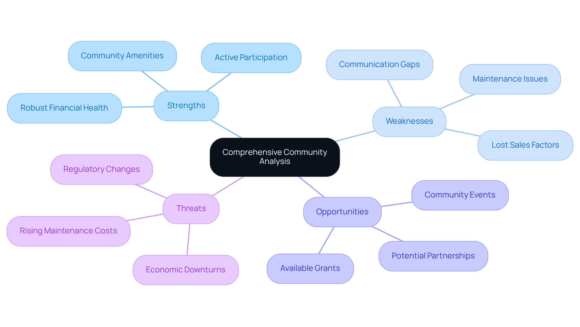 The central node represents the overall community analysis, while the branches show the strengths, weaknesses, opportunities, and threats that impact the homeowners association. Each sub-point provides specific details to consider in strategic planning.