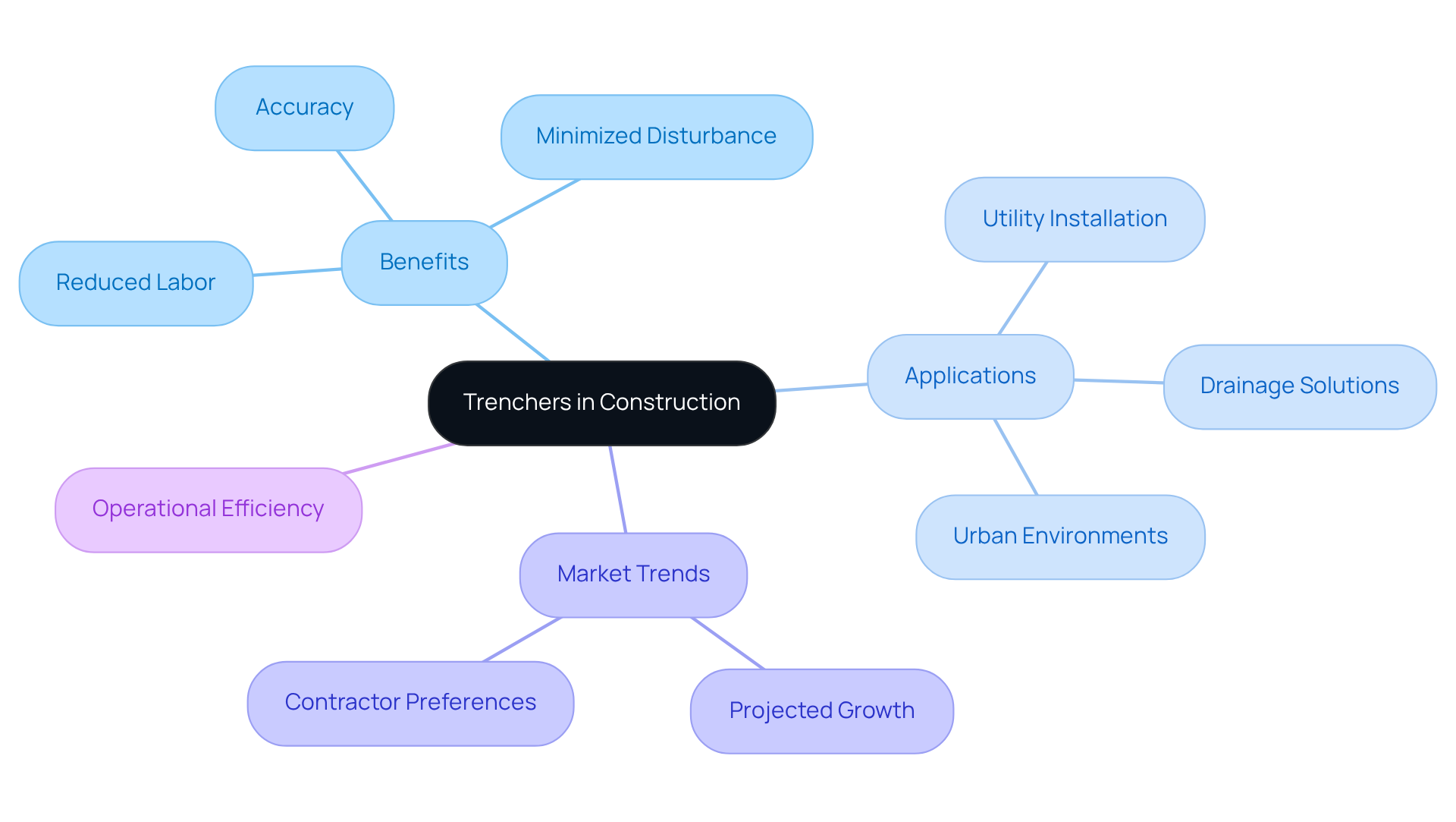 This mindmap illustrates the various aspects of trenchers in construction. Start at the center with the main topic, then explore the branches to see the benefits, applications, and market trends related to trenchers. Each branch provides insights into why trenchers are becoming essential in modern construction. This mindmap illustrates the various aspects of trenchers in construction. Start at the center with the main topic, then explore the branches to see the benefits, applications, and market trends related to trenchers. Each branch provides insights into why trenchers are becoming essential in modern construction.