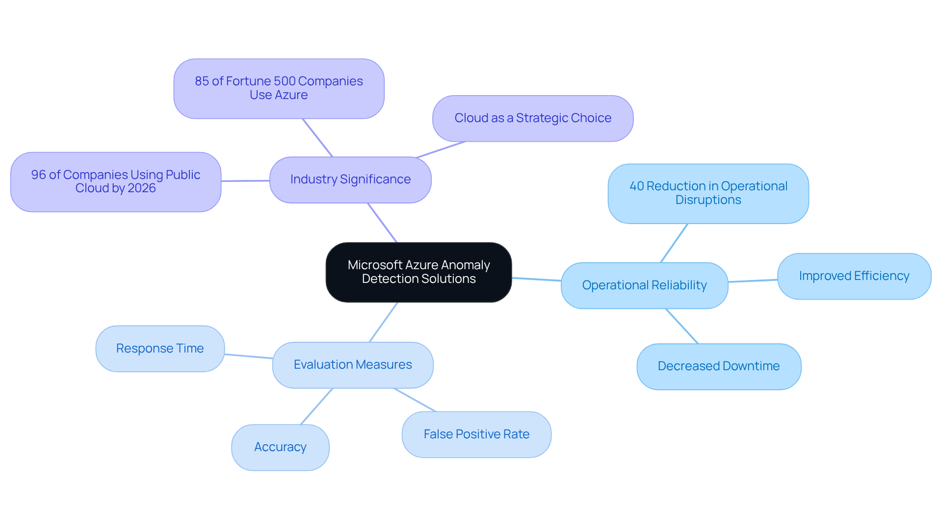 The center represents Azure's anomaly detection solutions, with branches showing the benefits, key evaluation measures, and the importance of cloud technology in the energy sector.