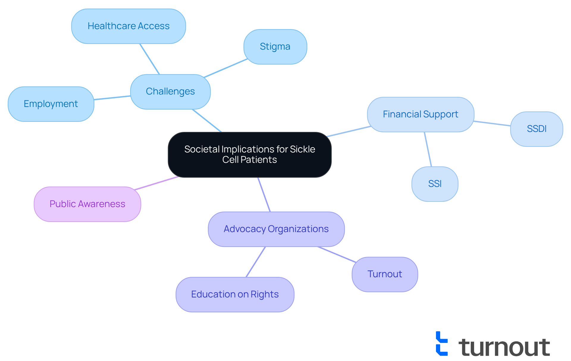 The central node represents the overall topic, while the branches show key themes and their subtopics. Each color-coded branch helps you see how different aspects of living with sickle cell disease are interconnected.