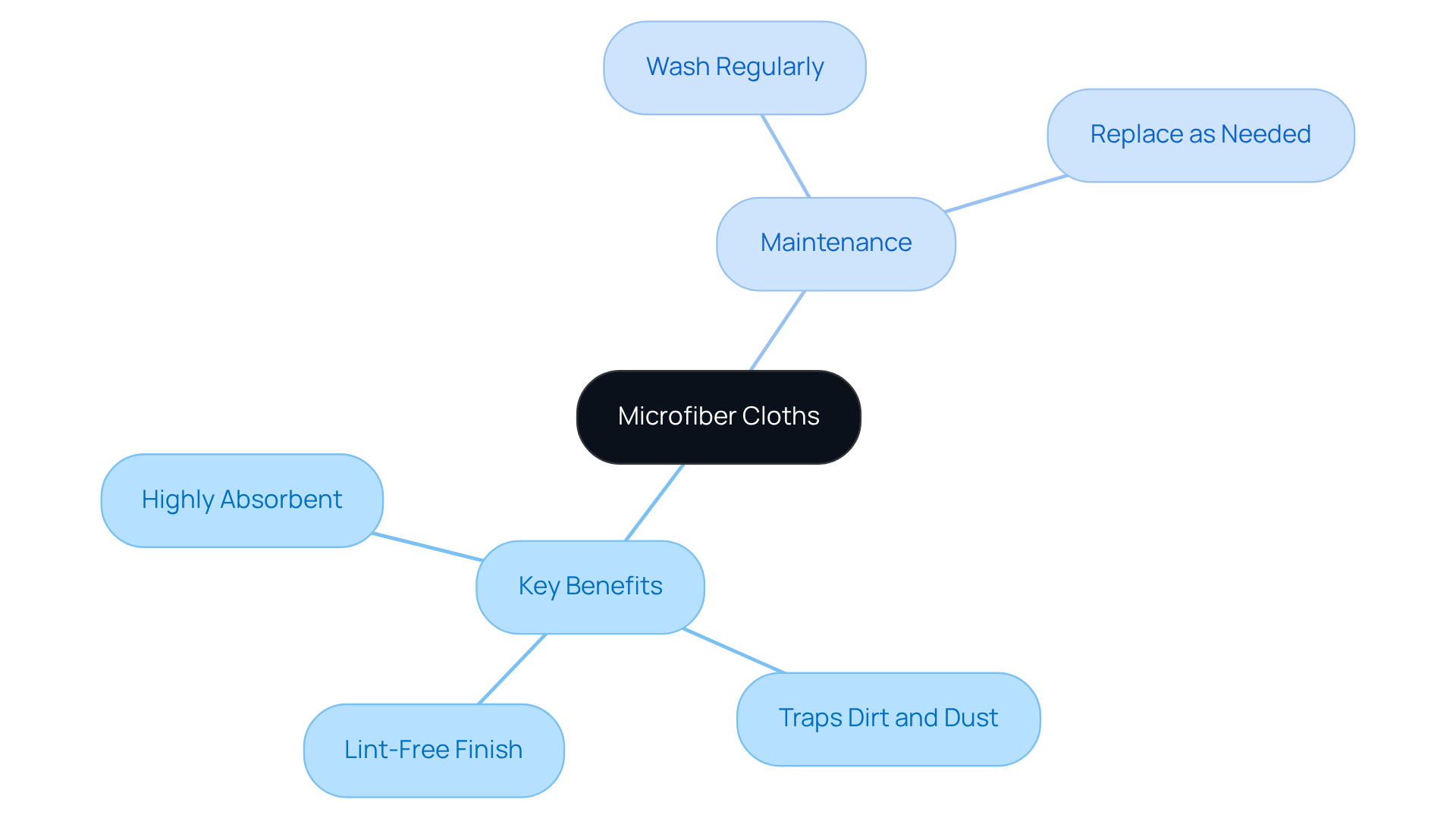 Start in the center with microfiber cloths, then follow the branches to see their key benefits and how to maintain them for the best results.