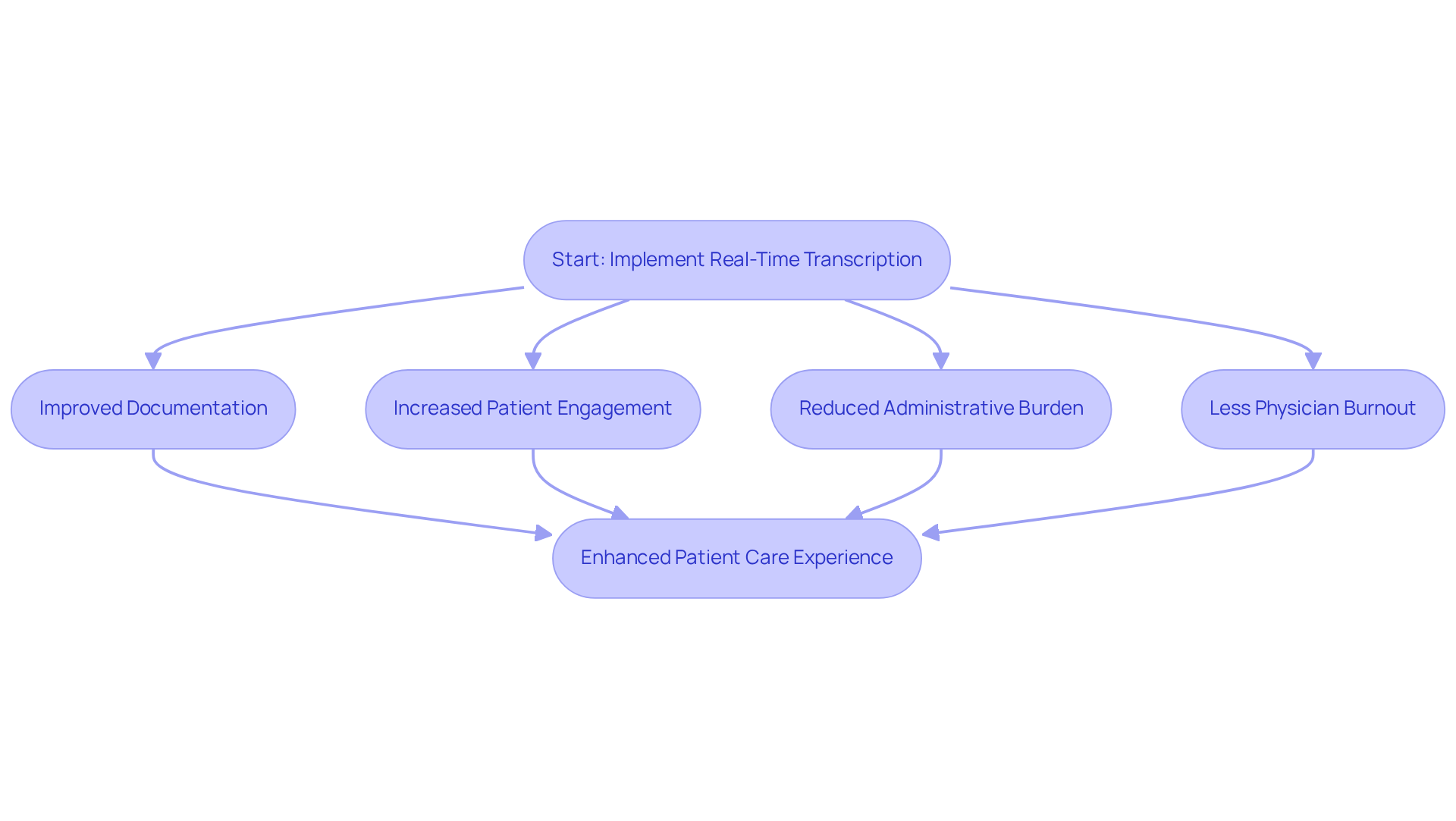 10 Ways Telehealth Scribes Transform Patient Care for Providers