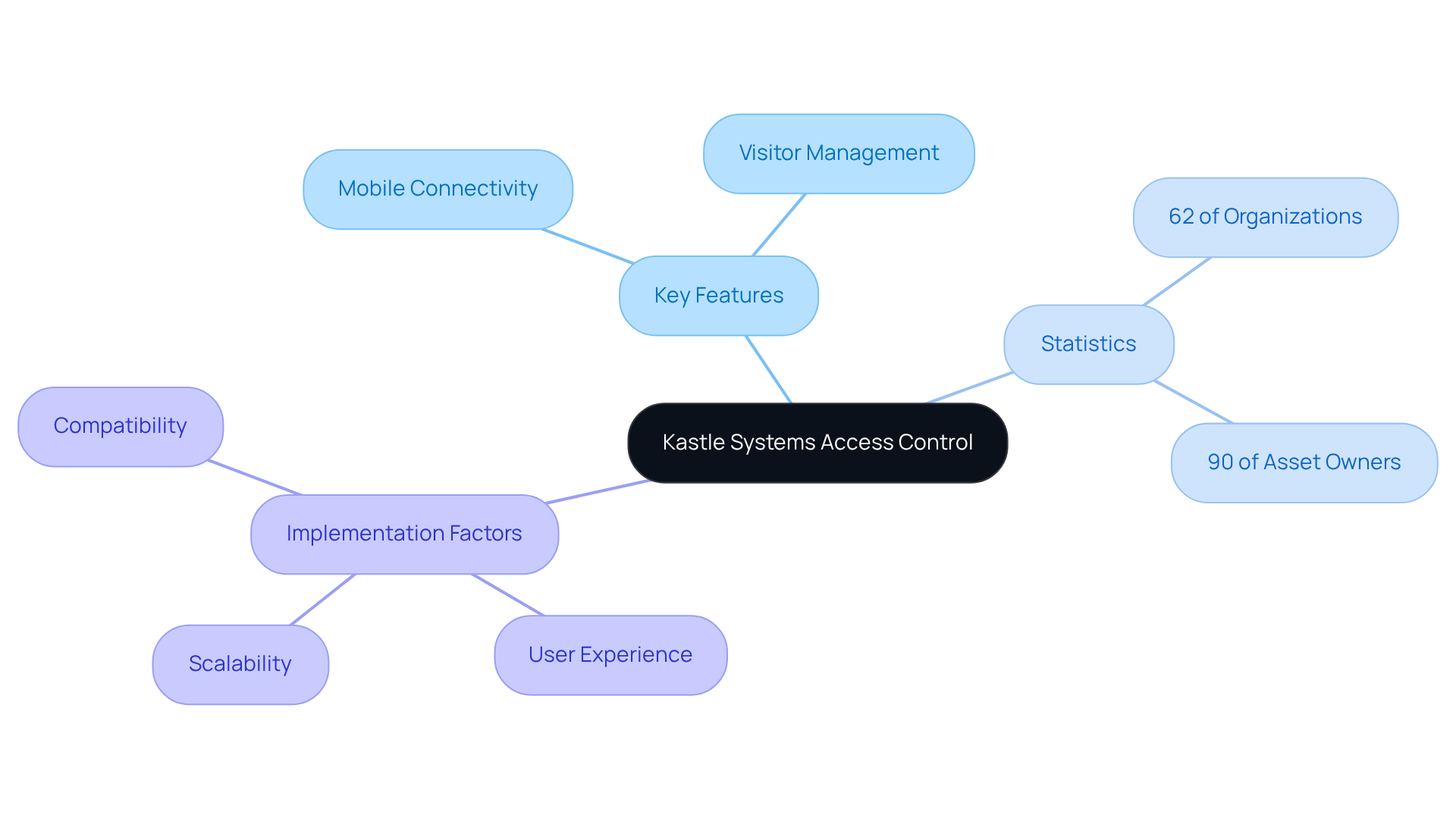The central idea is Kastle Systems' access control, branching out to show key features, important statistics about adoption, and crucial factors for implementation. Each branch helps you navigate through the various components that contribute to enhanced apartment security. The central idea is Kastle Systems' access control, branching out to show key features, important statistics about adoption, and crucial factors for implementation. Each branch helps you navigate through the various components that contribute to enhanced apartment security.