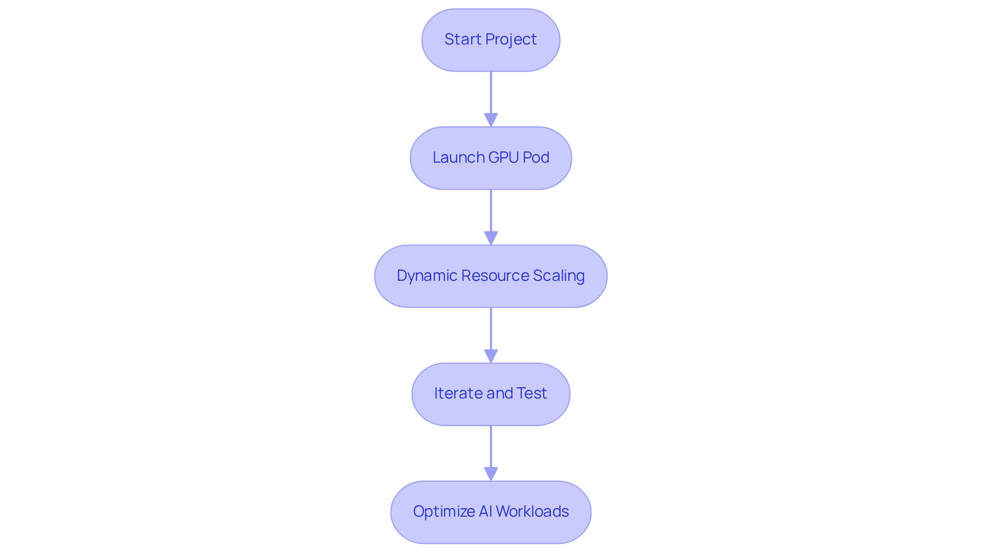 This flowchart shows the steps to effectively use RunPod's serverless GPU solutions. Start at the top and follow the arrows to see how you can launch and scale your AI projects efficiently. This flowchart shows the steps to effectively use RunPod's serverless GPU solutions. Start at the top and follow the arrows to see how you can launch and scale your AI projects efficiently.