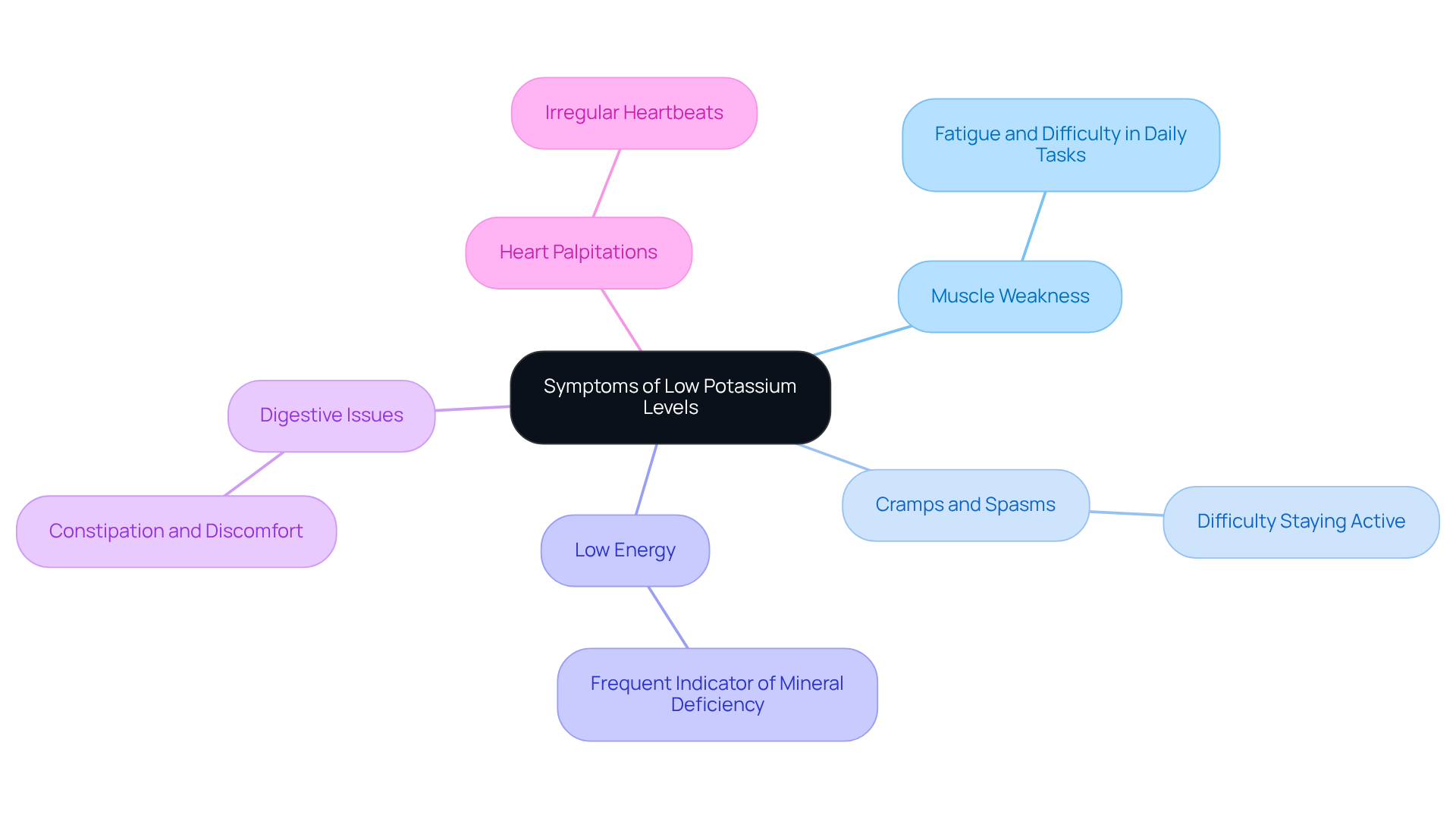 This mindmap starts with the main topic in the center and branches out to show each symptom. Each branch represents a different sign of low potassium, helping you see how they relate to the overall issue. The colors and layout make it easy to understand and remember the symptoms.