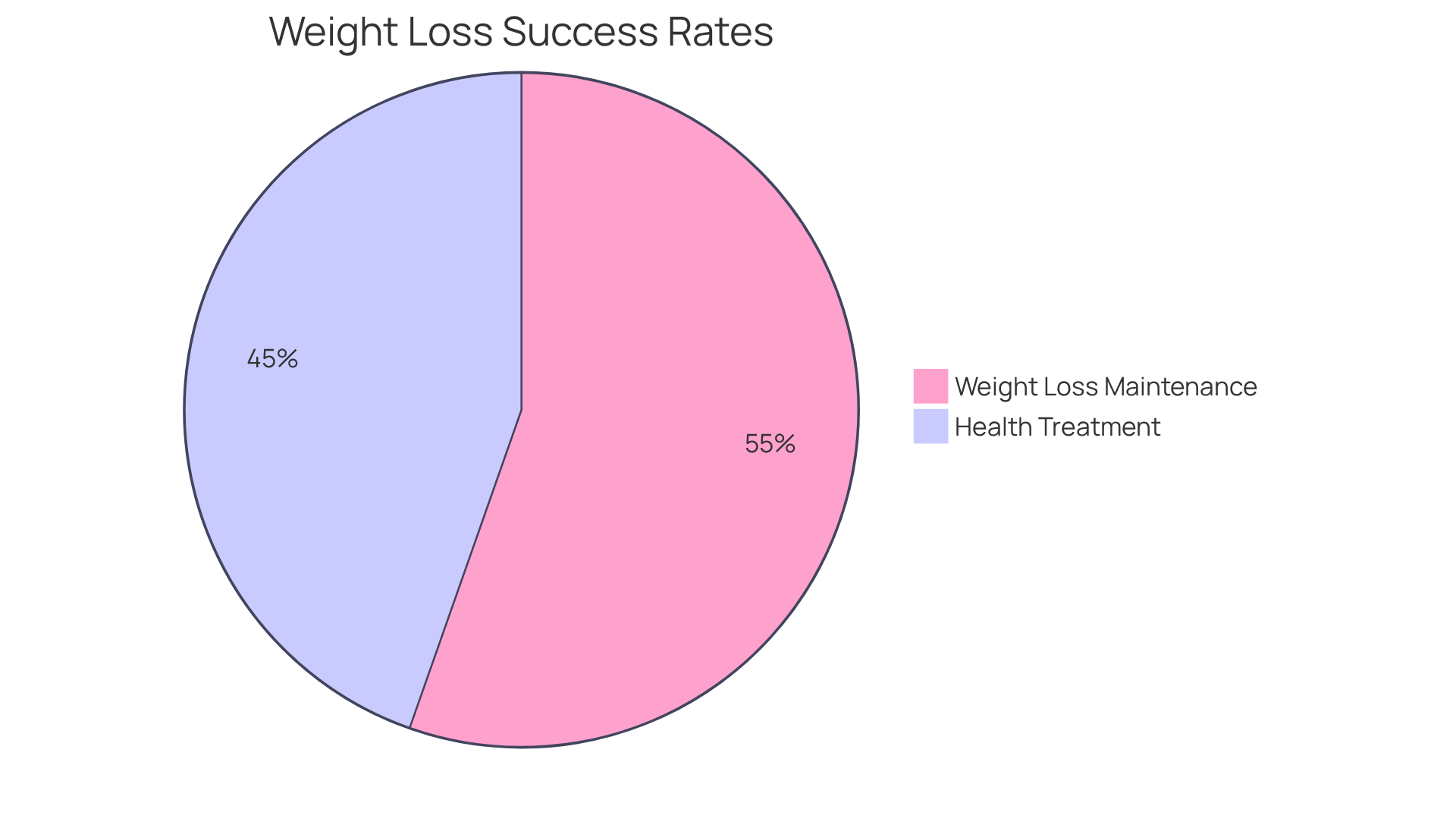 This chart shows how many patients in medically supervised programs achieve lasting weight loss and how many also receive treatment for health issues. The larger the segment, the more people are represented in that category. This chart shows how many patients in medically supervised programs achieve lasting weight loss and how many also receive treatment for health issues. The larger the segment, the more people are represented in that category.