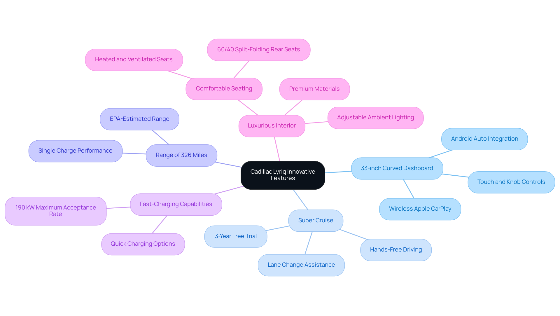 The center represents the Cadillac Lyriq, and each branch shows a standout feature. Explore the sub-branches for more details on what makes each feature special. The center represents the Cadillac Lyriq, and each branch shows a standout feature. Explore the sub-branches for more details on what makes each feature special.