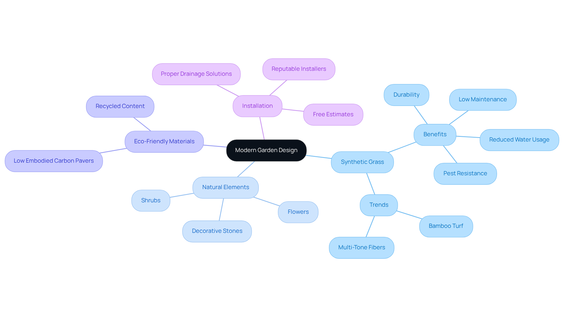 The center represents the main idea of modern garden design. Each branch shows a key component, and the sub-branches detail specific aspects or benefits related to that component. The center represents the main idea of modern garden design. Each branch shows a key component, and the sub-branches detail specific aspects or benefits related to that component.