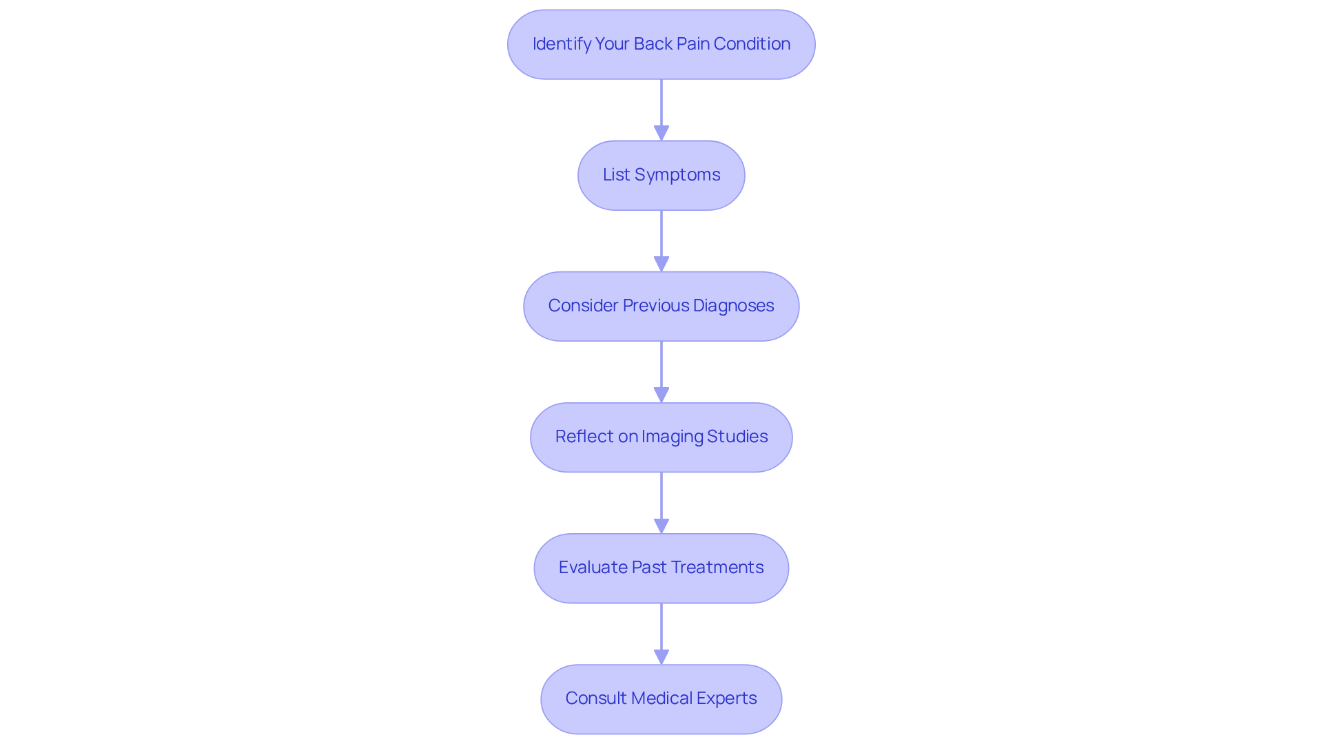 This flowchart guides you through the process of understanding your back pain. Start at the top and follow the arrows to see each step you can take to identify your condition and explore treatment options. This flowchart guides you through the process of understanding your back pain. Start at the top and follow the arrows to see each step you can take to identify your condition and explore treatment options.