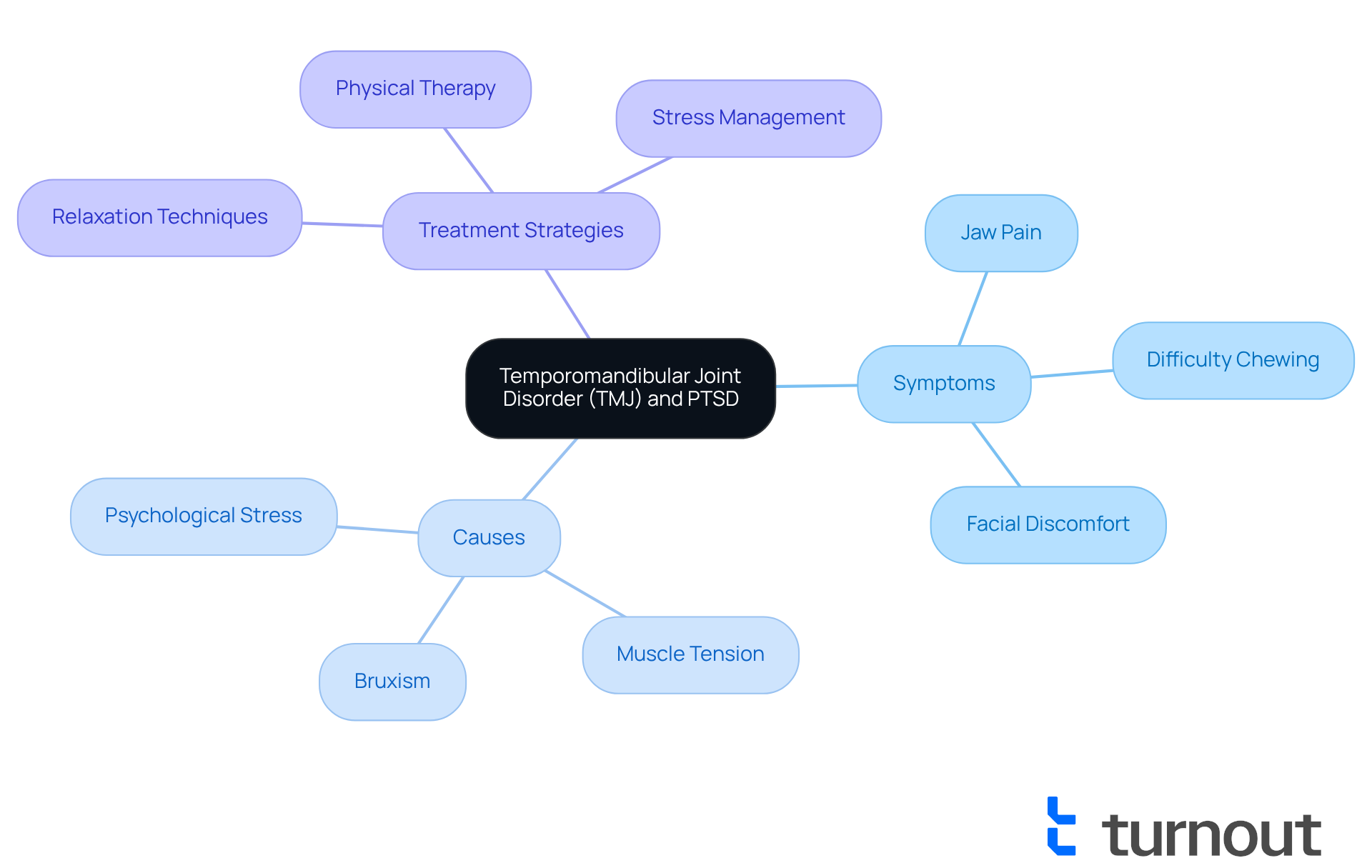 The central node represents the main topic, with branches showing the various symptoms, causes, and treatment strategies related to TMJ and PTSD. Each branch breaks down into specific elements, making it easy to navigate the information. The central node represents the main topic, with branches showing the various symptoms, causes, and treatment strategies related to TMJ and PTSD. Each branch breaks down into specific elements, making it easy to navigate the information.