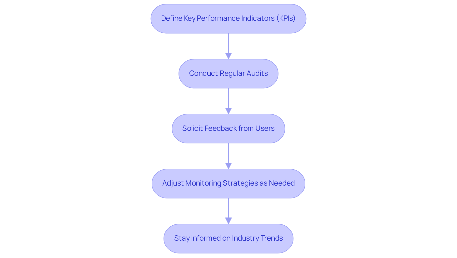 Each box represents a crucial step in improving your monitoring systems. Follow the arrows to see how each step builds on the previous one, guiding you toward better performance in retail operations.
