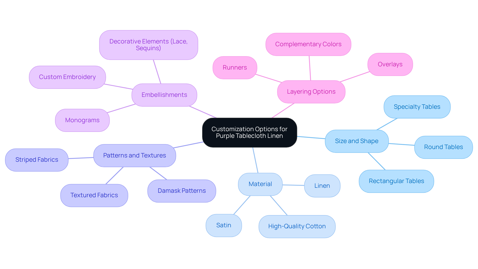 The center represents the main theme of customization options. Each branch shows a different aspect of customization, and the sub-branches provide more details. This layout helps you see how each option contributes to creating a unique event atmosphere.