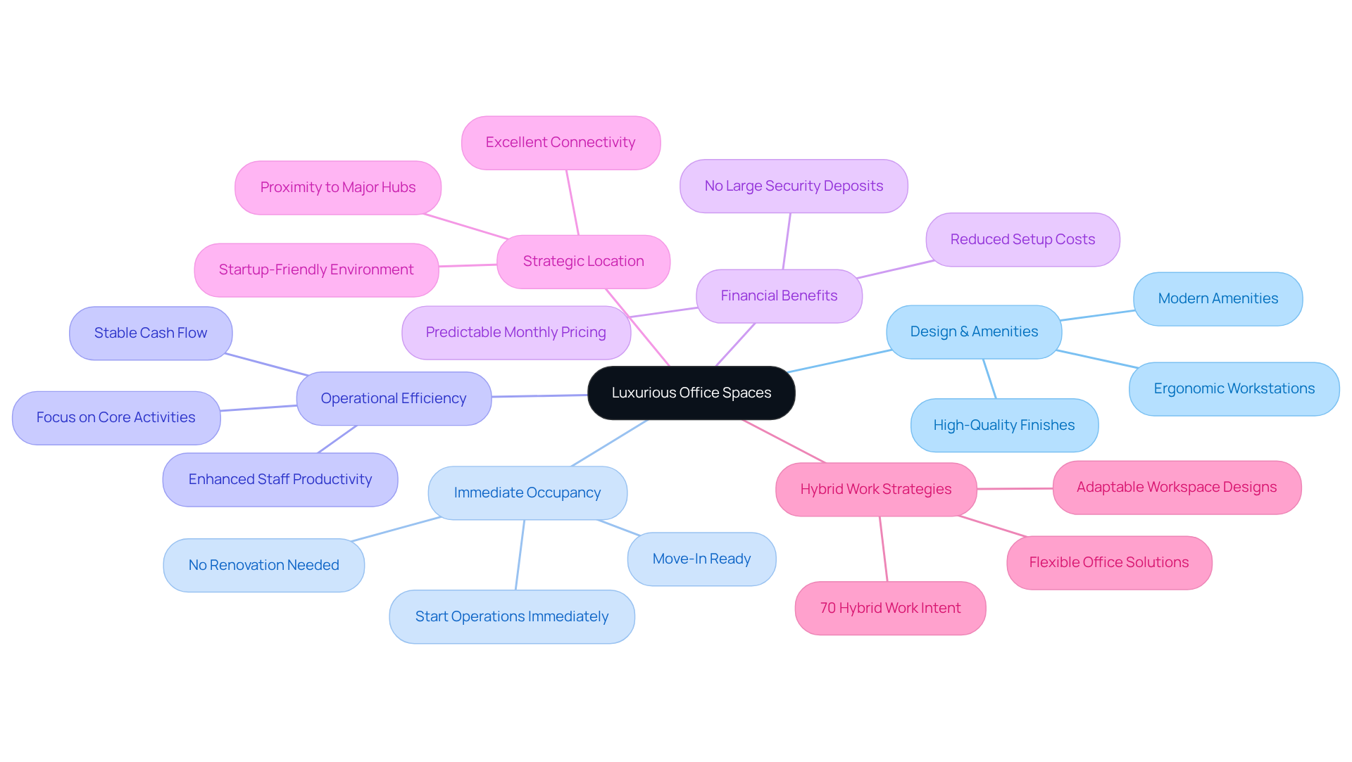 The central node represents the main topic, while branches illustrate key themes and their benefits. Each color-coded branch helps you navigate through the various aspects of luxurious office spaces and their advantages for businesses.