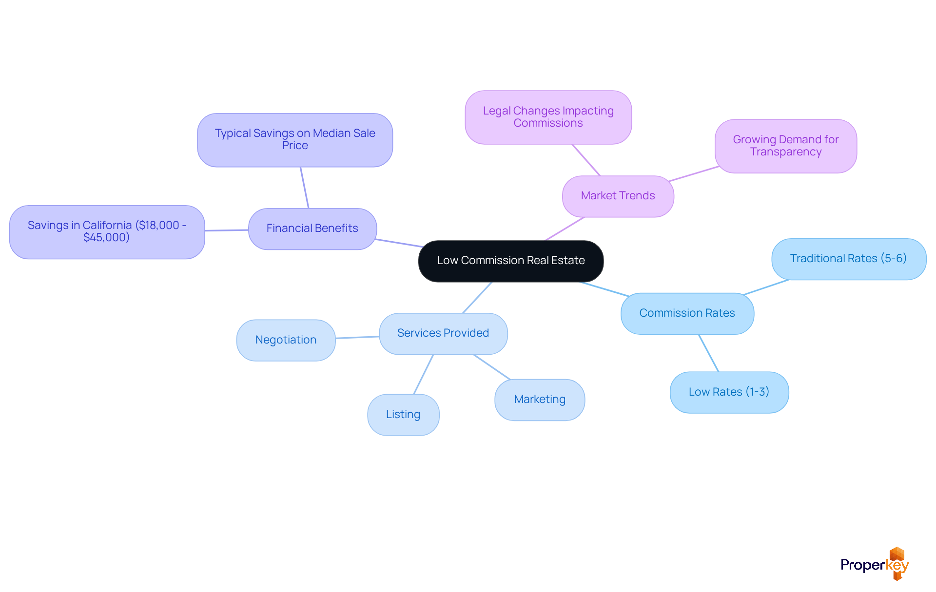 This mindmap starts with the main idea of low commission real estate at the center. Each branch represents a different aspect of this concept, such as how much you save on commissions, the services you still receive, and why this model is becoming popular. Follow the branches to see how everything connects! This mindmap starts with the main idea of low commission real estate at the center. Each branch represents a different aspect of this concept, such as how much you save on commissions, the services you still receive, and why this model is becoming popular. Follow the branches to see how everything connects!