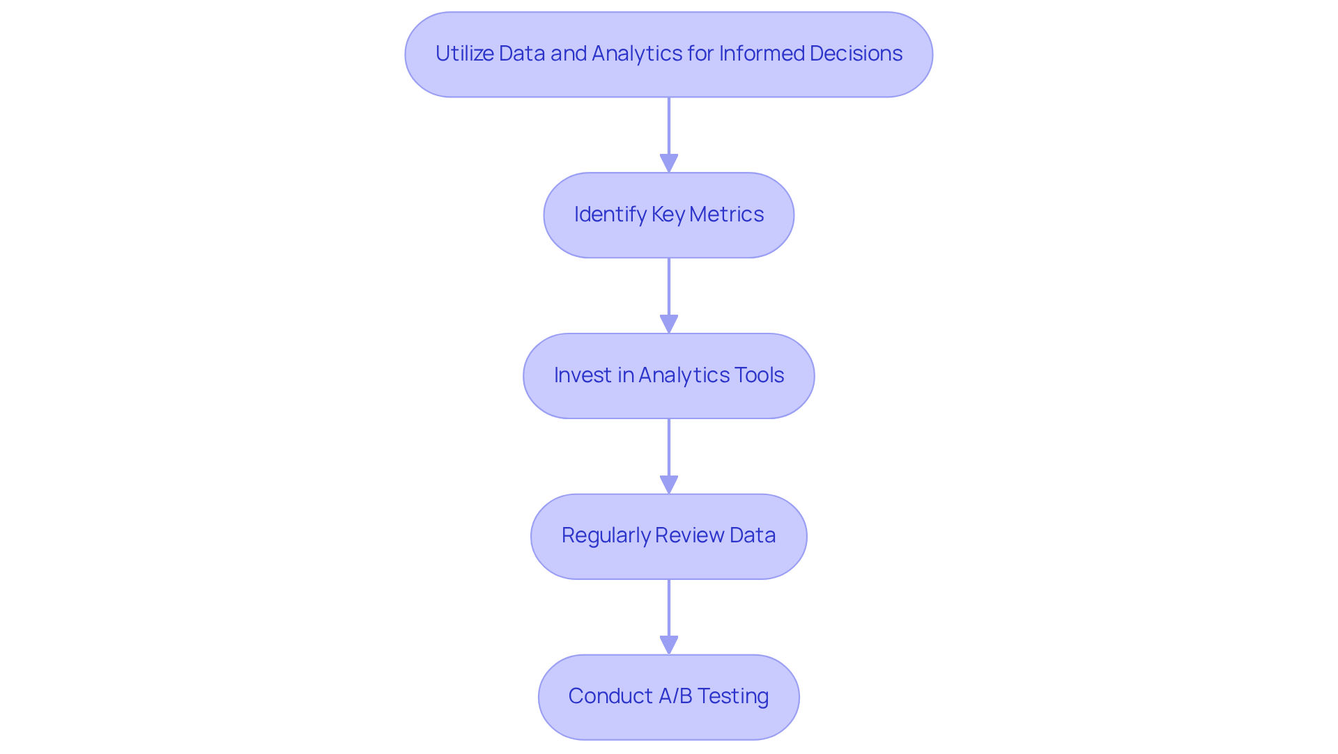 Each box represents a step in the process of using data effectively. Follow the arrows to see how each step builds on the previous one, guiding you through the strategic use of data for better decision-making.