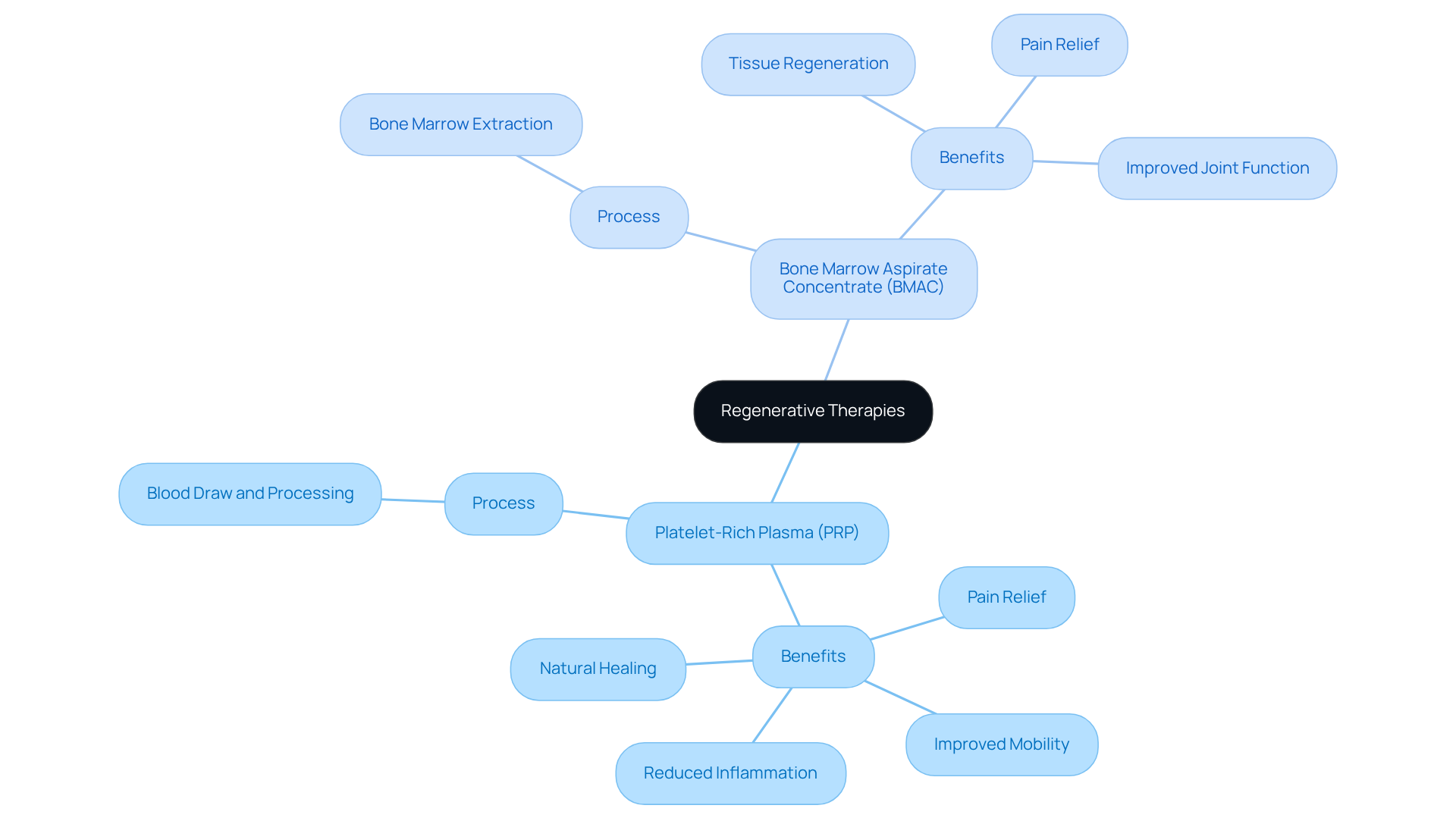 The central node represents the main topic of regenerative therapies. Each branch shows a specific therapy, with further branches detailing how they work and the benefits they provide. This layout helps you understand the options available for joint repair.