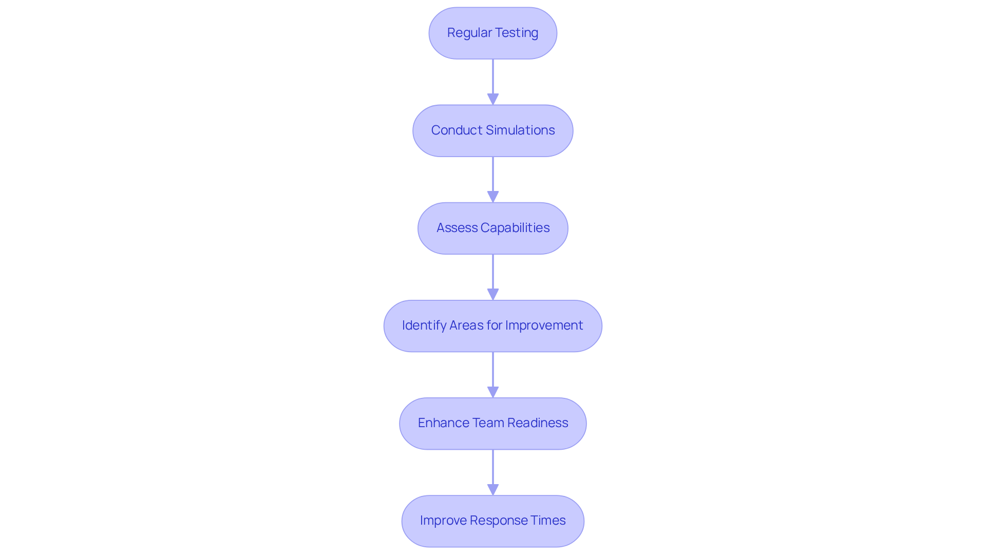Each step shows a part of the testing process - follow the arrows to see how regular evaluations lead to better preparedness and faster responses.
