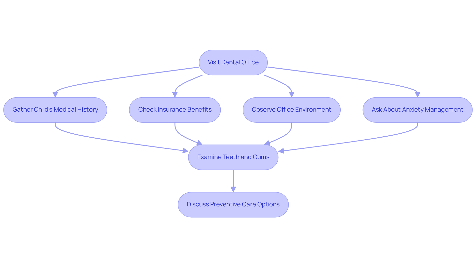 This flowchart shows the steps you can take when visiting a pediatric dentist. Each box represents an important action to help ensure a smooth and positive experience for your child.
