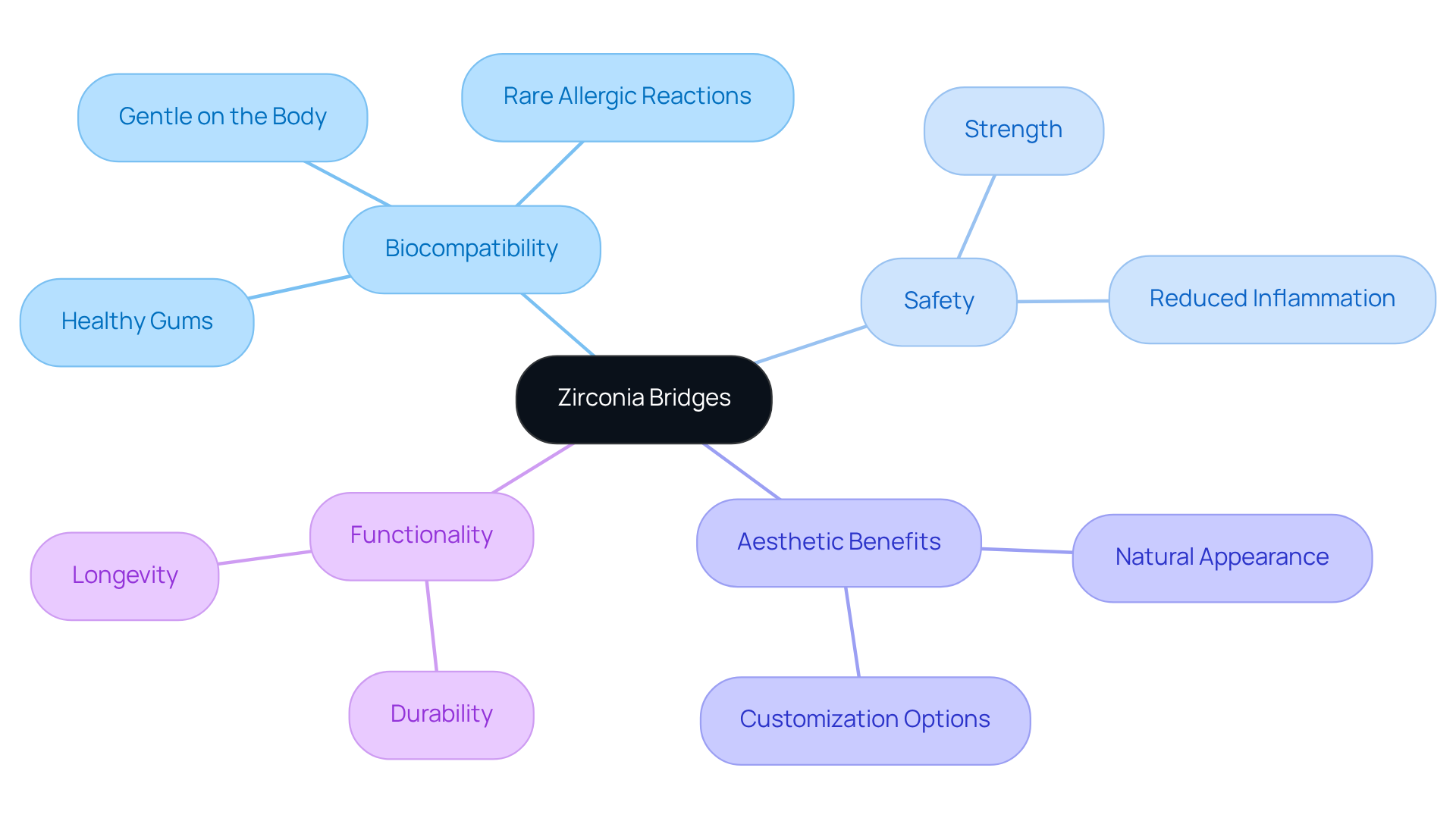 This mindmap shows how zirconia bridges are beneficial for dental restoration. Start at the center with the main topic, then follow the branches to explore how they are biocompatible, safe, and aesthetically pleasing. Each branch represents a key benefit, making it easy to understand why zirconia is a great choice.