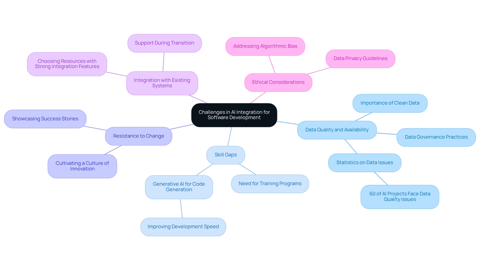 The central idea represents the overall challenge of AI integration, with branches showing specific obstacles. Each branch details how organizations can address these challenges, helping you visualize the complexities involved in this process.