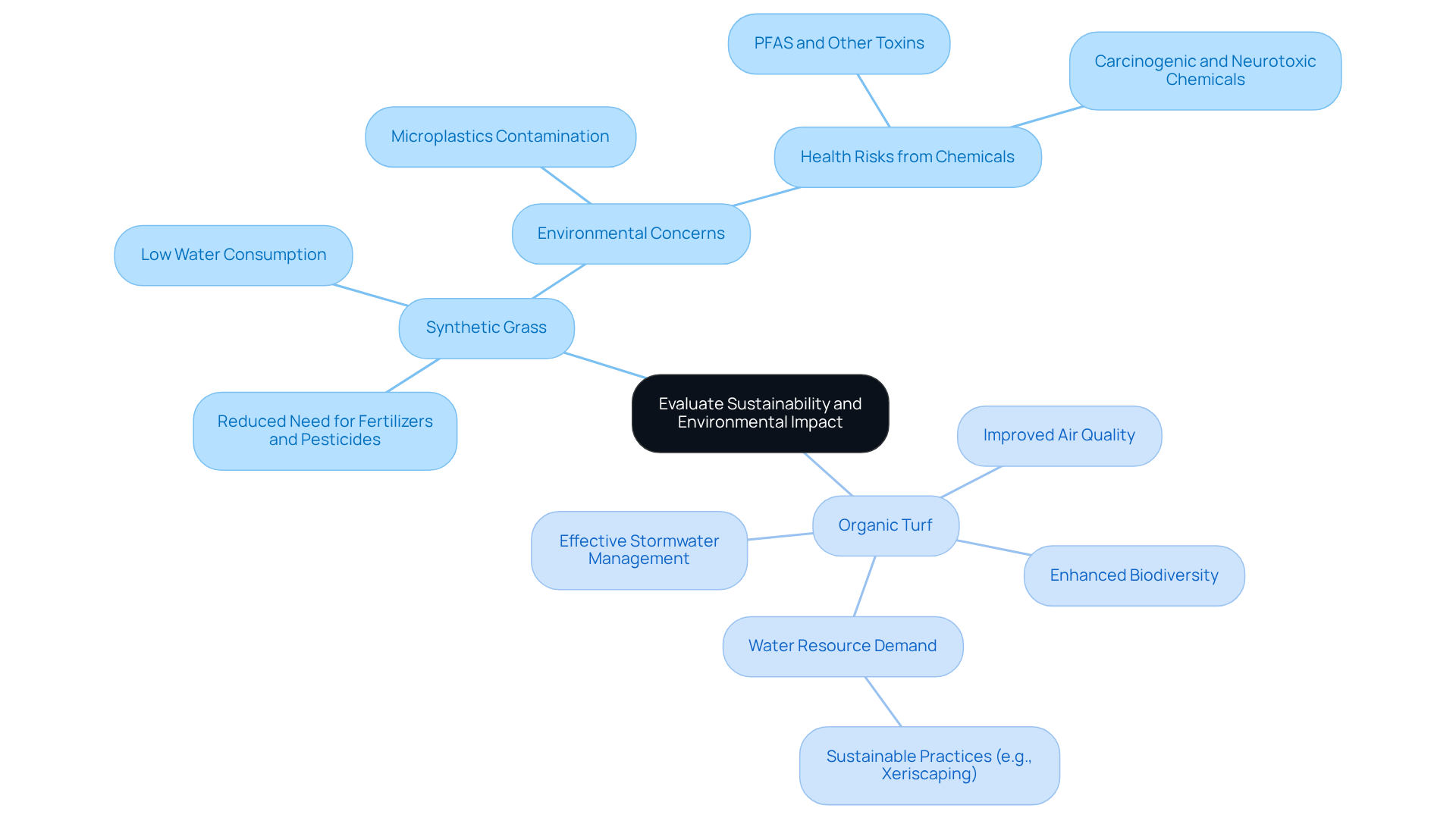 The central node represents the main topic, while the branches show the two turf options. Each sub-branch highlights specific benefits or concerns, helping you understand the trade-offs between synthetic and organic choices. The central node represents the main topic, while the branches show the two turf options. Each sub-branch highlights specific benefits or concerns, helping you understand the trade-offs between synthetic and organic choices.