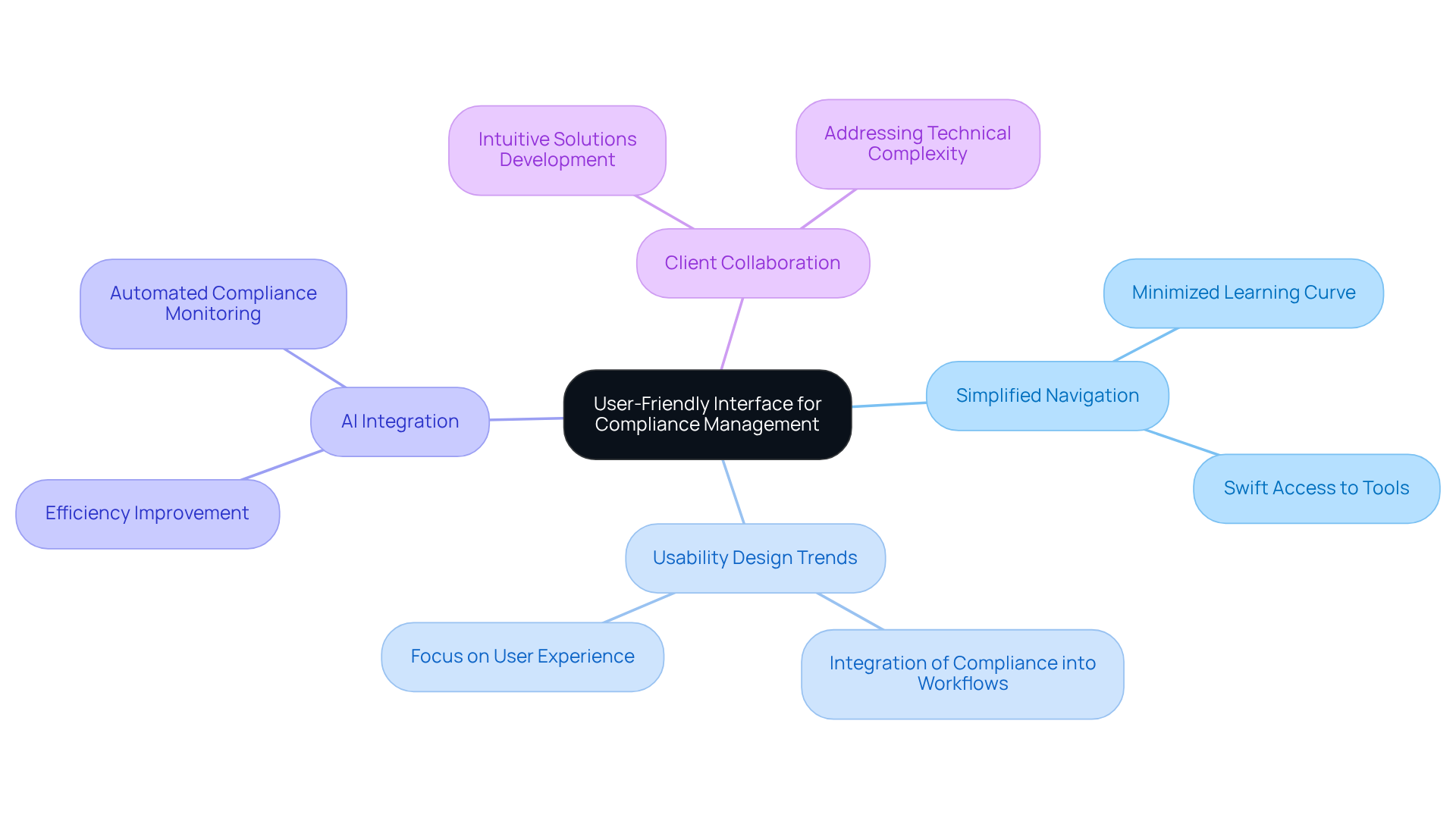 The central node represents the main theme of the user-friendly interface, while the branches illustrate how it simplifies compliance management through various strategies and innovations.