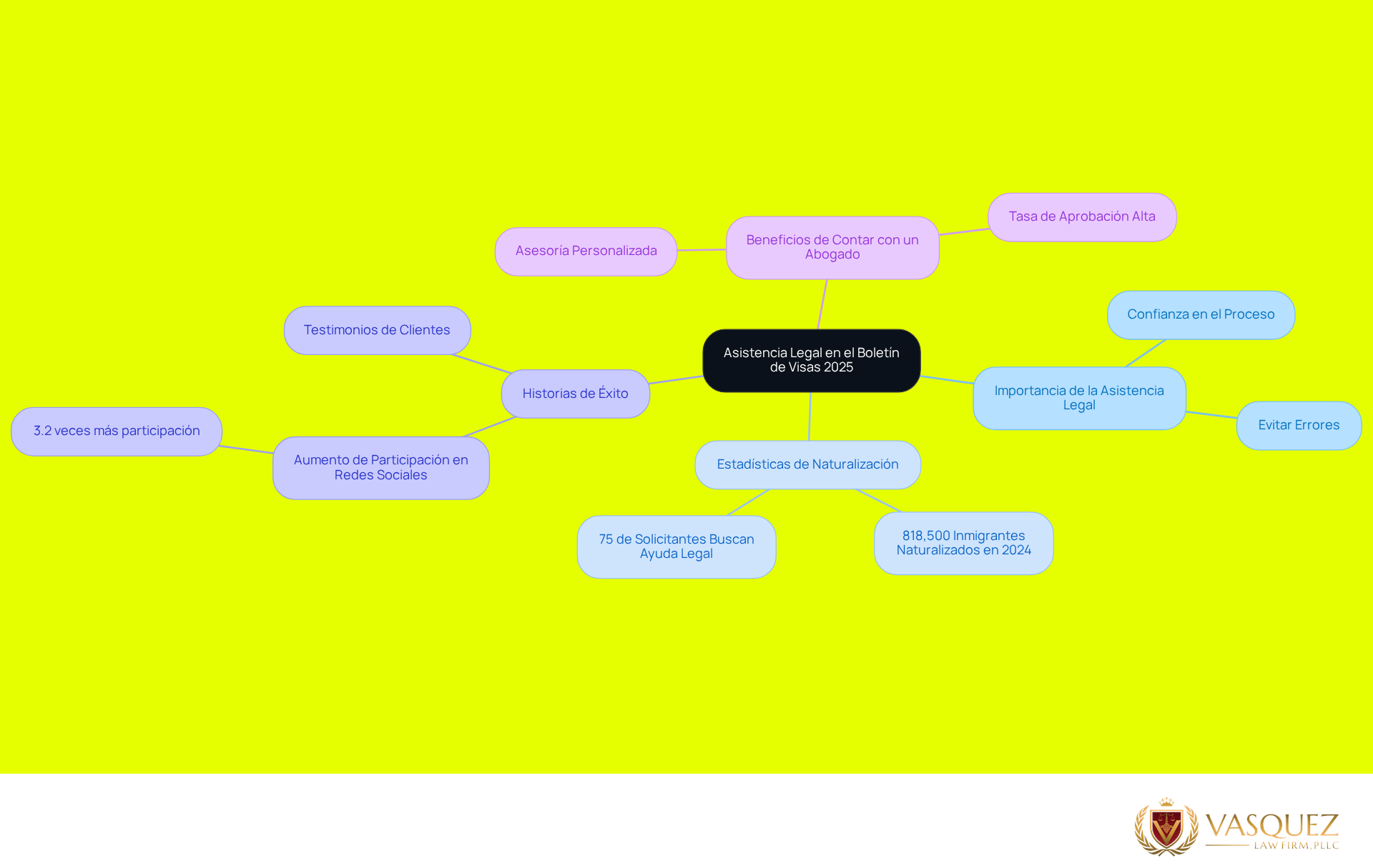 El nodo central representa la asistencia legal, y las ramas muestran diferentes aspectos que destacan su importancia en el proceso de inmigración. Cada rama te lleva a detalles específicos que ayudan a entender mejor cómo la asesoría legal puede facilitar este camino.