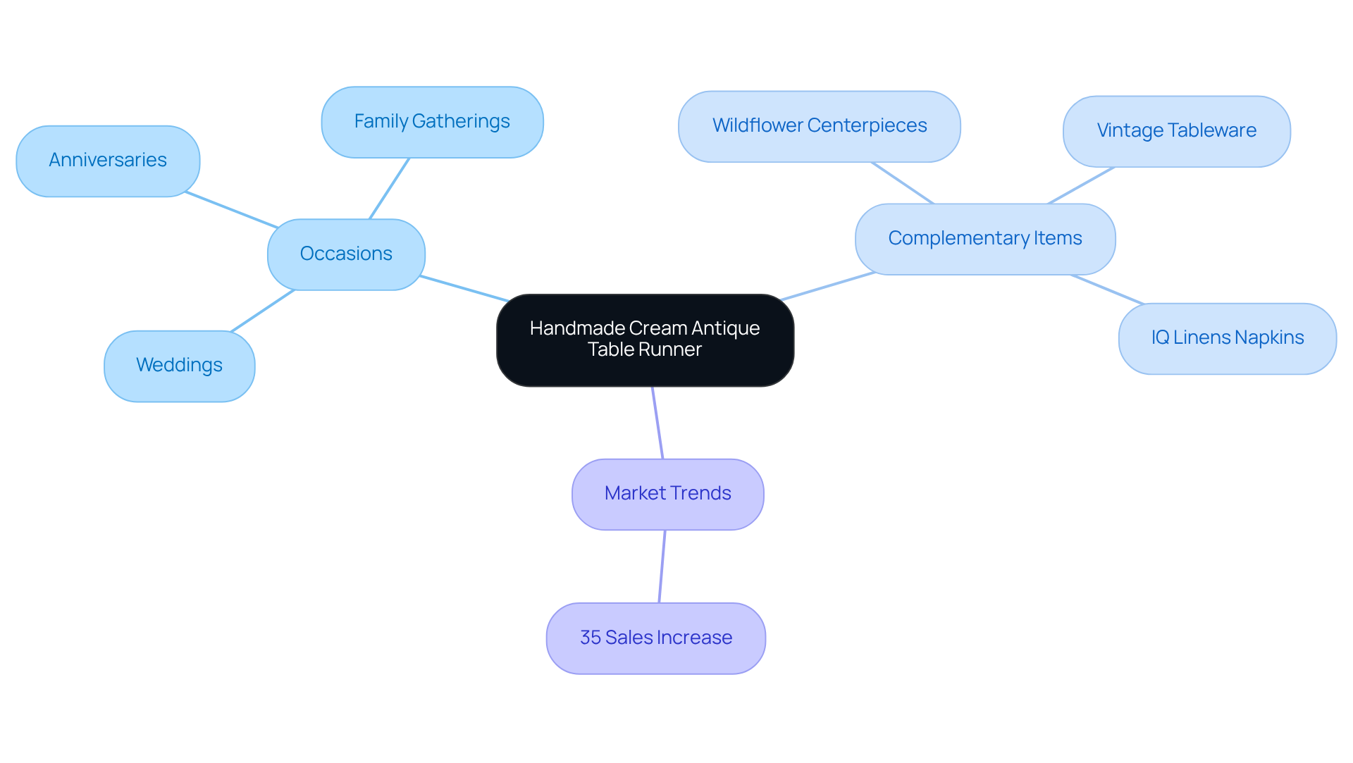 The center represents the table runner, and the branches show how it connects to different occasions, decor items, and market trends. Follow the branches to see how this product enhances special events and reflects consumer preferences.