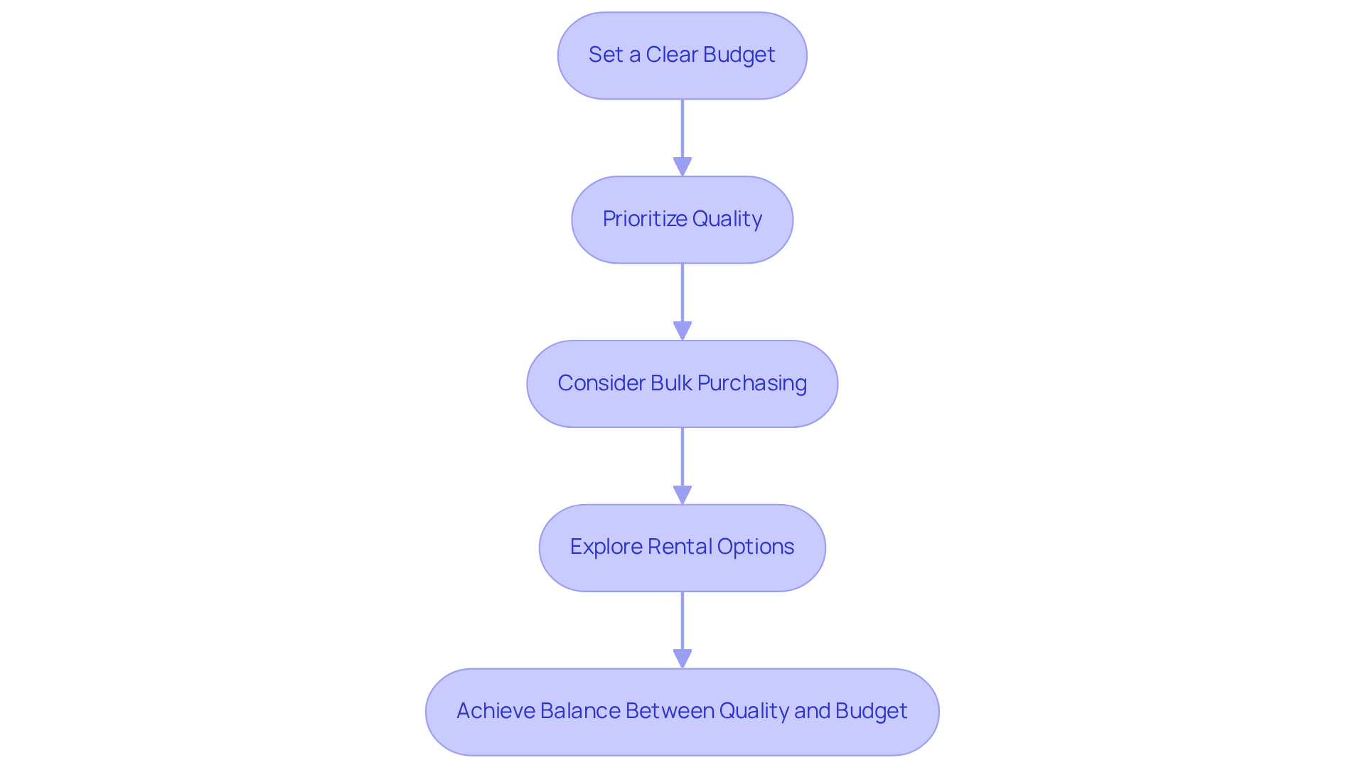 Each box represents a step in the process of balancing quality and budget. Follow the arrows to see how each step leads to the next, ultimately helping you create an impressive event setup.