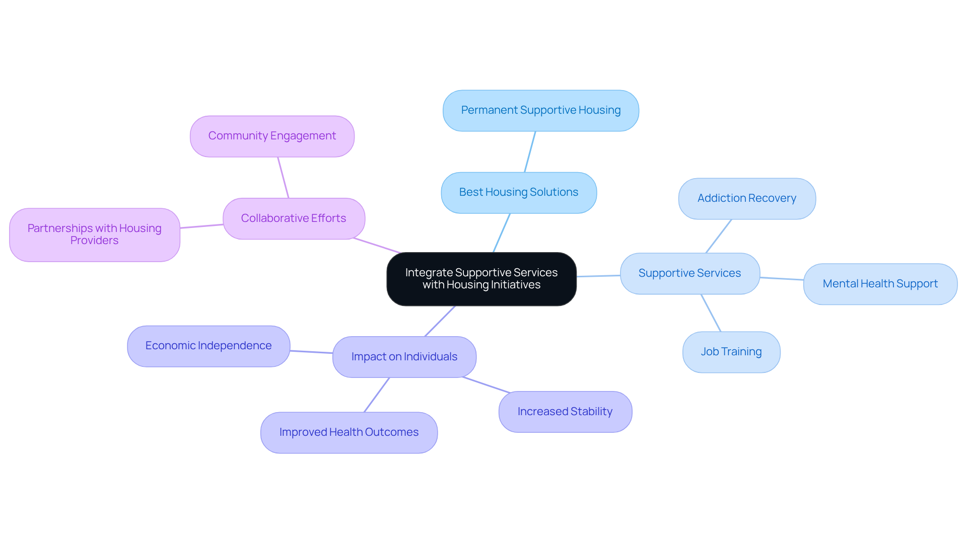The central idea is about combining housing and support services. Each branch shows a different aspect of this integration, helping you understand how they work together to improve lives.