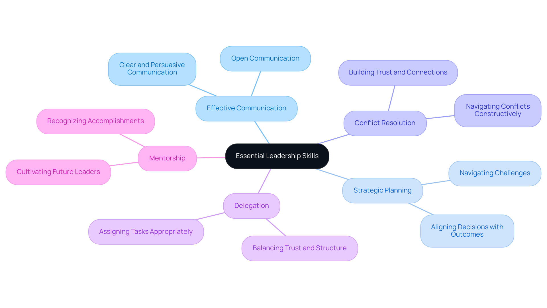 This mindmap starts with the core idea of leadership skills at the center. Each branch represents a specific skill, and the sub-branches provide insights or questions related to that skill. This visual helps you see how each skill contributes to effective leadership. This mindmap starts with the core idea of leadership skills at the center. Each branch represents a specific skill, and the sub-branches provide insights or questions related to that skill. This visual helps you see how each skill contributes to effective leadership.
