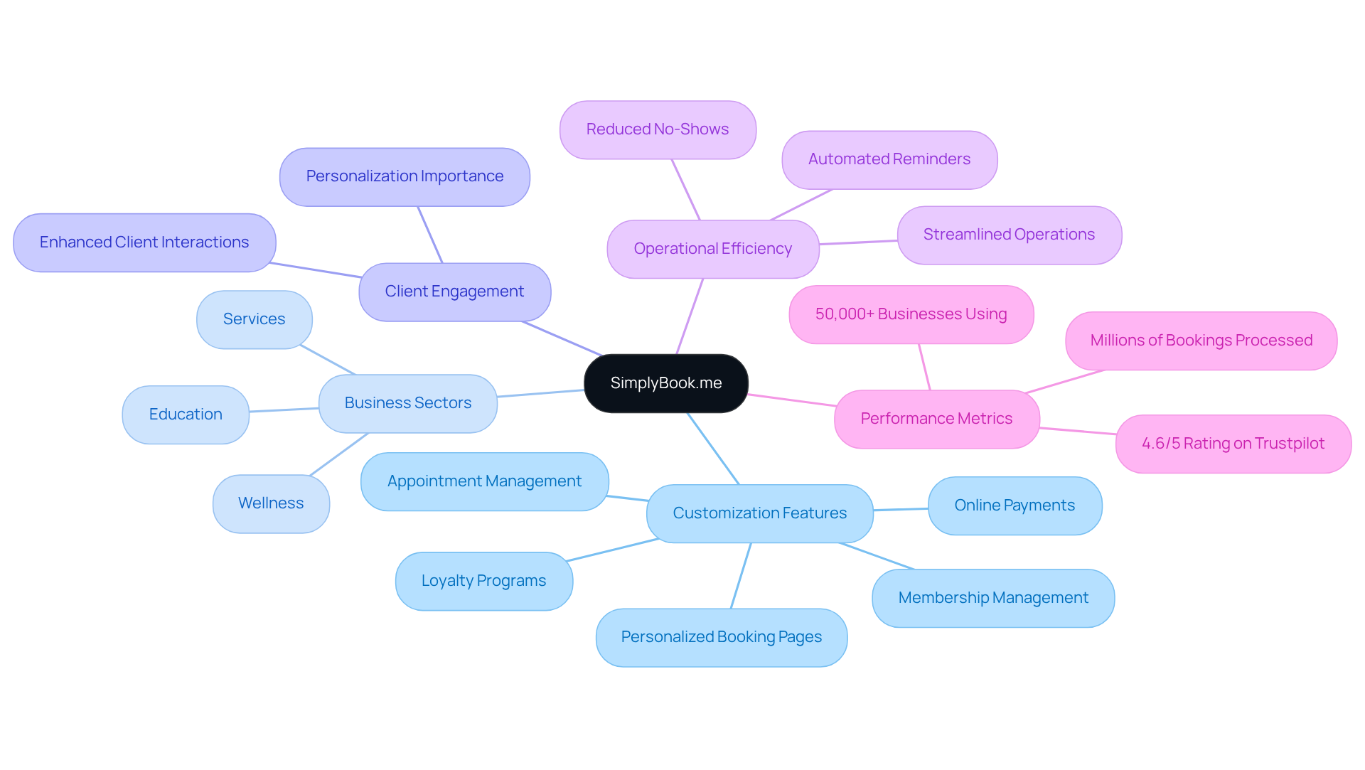 The center represents SimplyBook.me, while the branches show its features and how they benefit different sectors. Each color-coded area helps you see how everything connects.