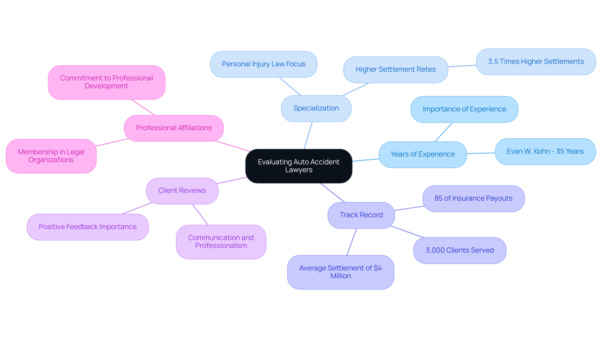 The central node represents the overall topic of evaluating lawyers, while the branches show the key criteria to consider. Each sub-branch provides specific details or examples related to that criterion, helping you understand what to look for when choosing the right attorney. The central node represents the overall topic of evaluating lawyers, while the branches show the key criteria to consider. Each sub-branch provides specific details or examples related to that criterion, helping you understand what to look for when choosing the right attorney.