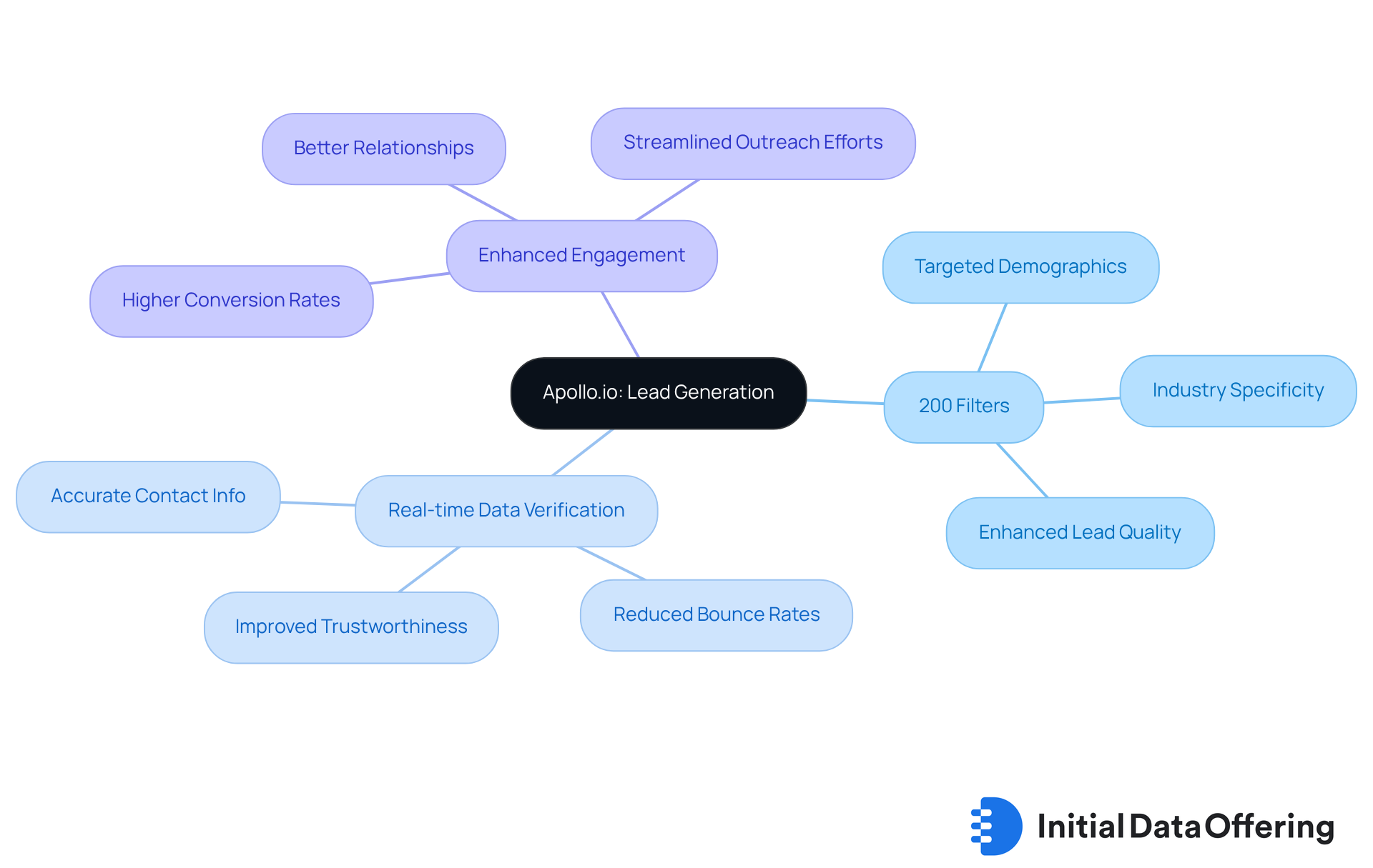 The center of the map highlights Apollo.io, while the branches show its key features and how they help businesses connect with the right leads and improve their outreach efforts.